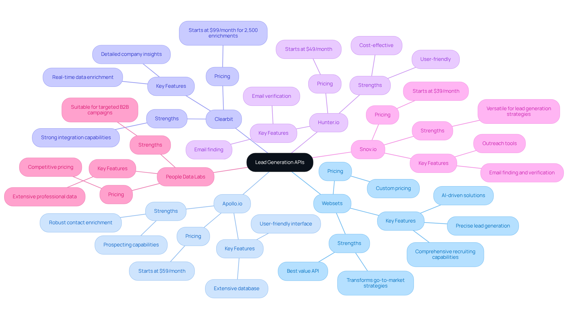The central node represents the main topic of lead generation APIs. Each branch represents a different API, with sub-branches detailing their unique features and pricing. This layout helps you quickly compare what each API offers.