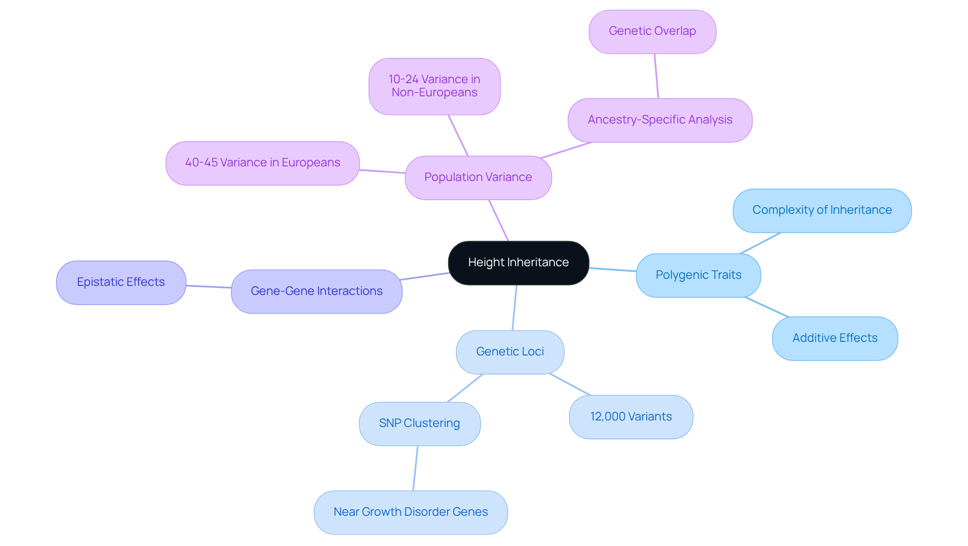 The central node represents the main topic of height inheritance, while the branches show different factors that influence it. Each color-coded branch helps you see how various genetic elements contribute to the overall understanding of height as a trait.