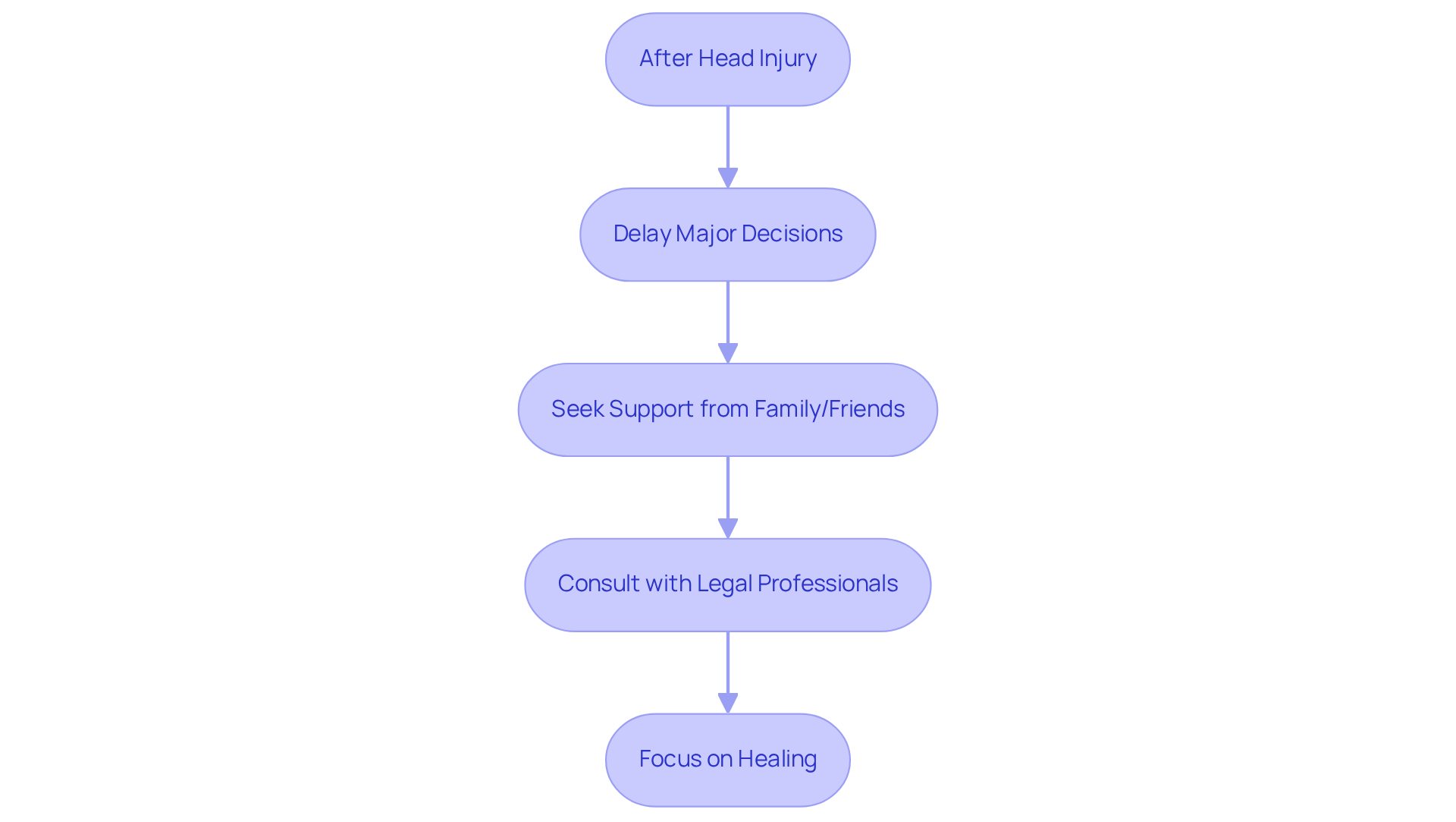 This flowchart guides you through the important steps to follow after a head injury. Start at the top and follow the arrows to see what to do next. Each box represents a key action to help you recover and make informed decisions. This flowchart guides you through the important steps to follow after a head injury. Start at the top and follow the arrows to see what to do next. Each box represents a key action to help you recover and make informed decisions.