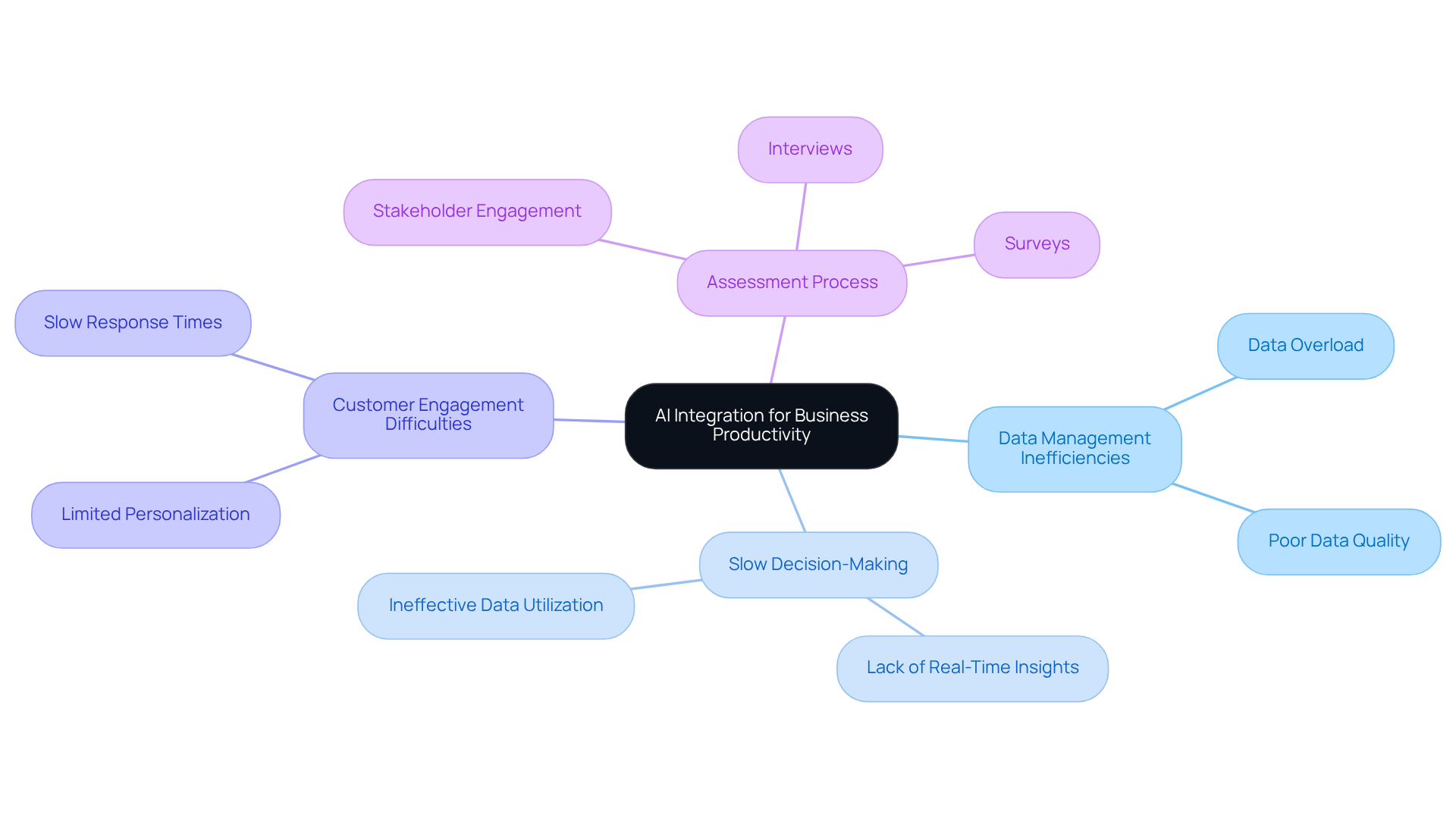 The central idea is AI integration in business, with branches showing specific challenges and assessment methods. Follow the connections to see how each challenge relates to the overall goal of improving productivity with AI. The central idea is AI integration in business, with branches showing specific challenges and assessment methods. Follow the connections to see how each challenge relates to the overall goal of improving productivity with AI.