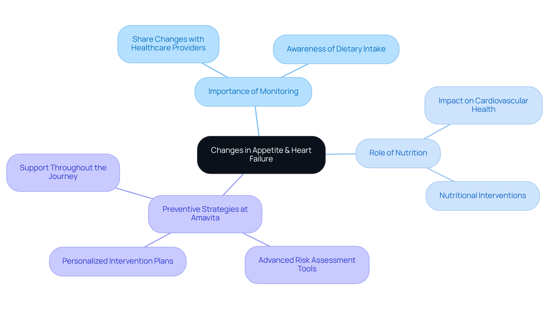 This mindmap illustrates how changes in appetite relate to heart failure. Each branch represents a different aspect of this relationship, showing the importance of nutrition and preventive measures in managing cardiovascular health. This mindmap illustrates how changes in appetite relate to heart failure. Each branch represents a different aspect of this relationship, showing the importance of nutrition and preventive measures in managing cardiovascular health.