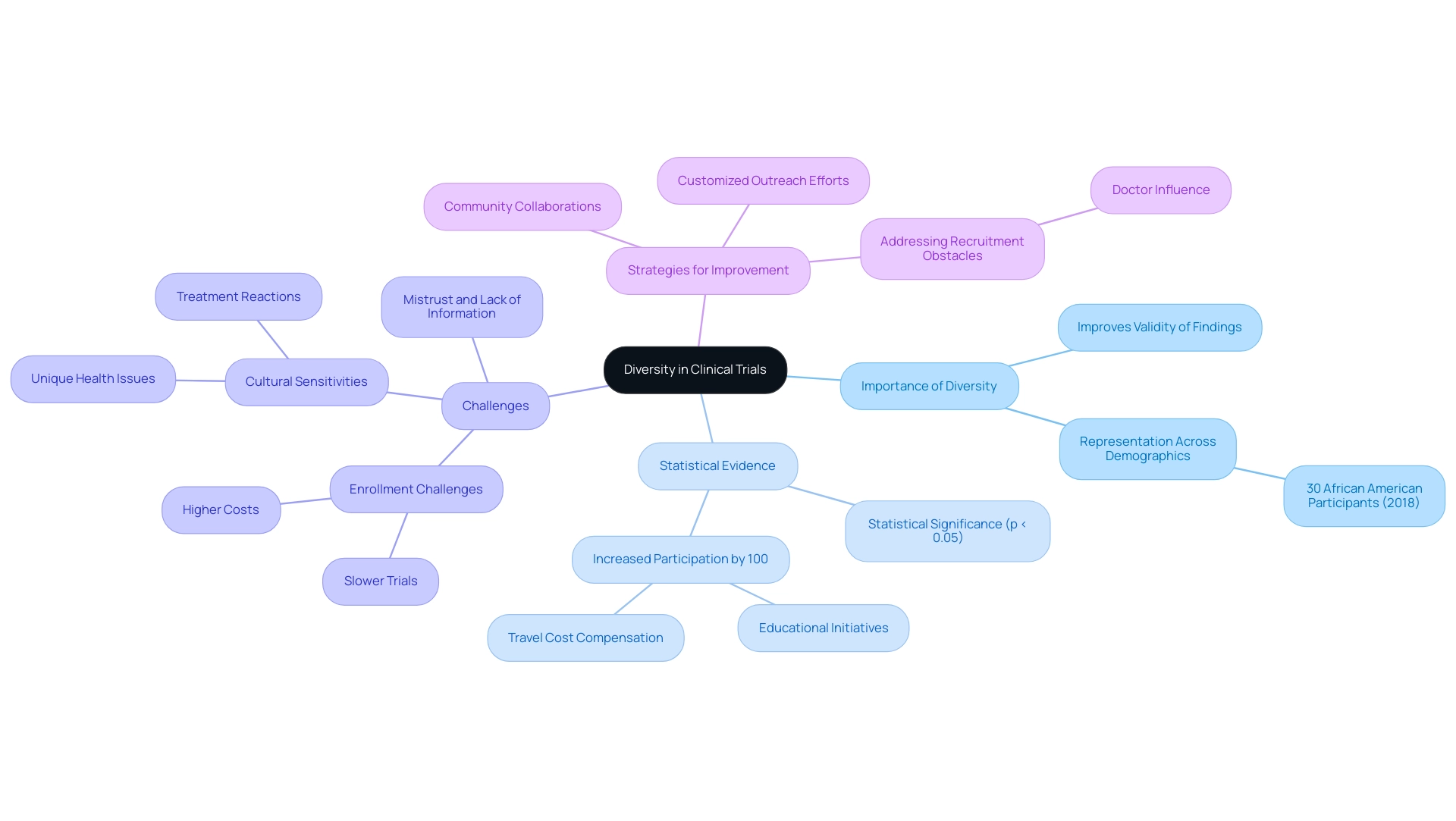 The central node represents the overall theme, with branches indicating key themes related to diversity and their respective subtopics.