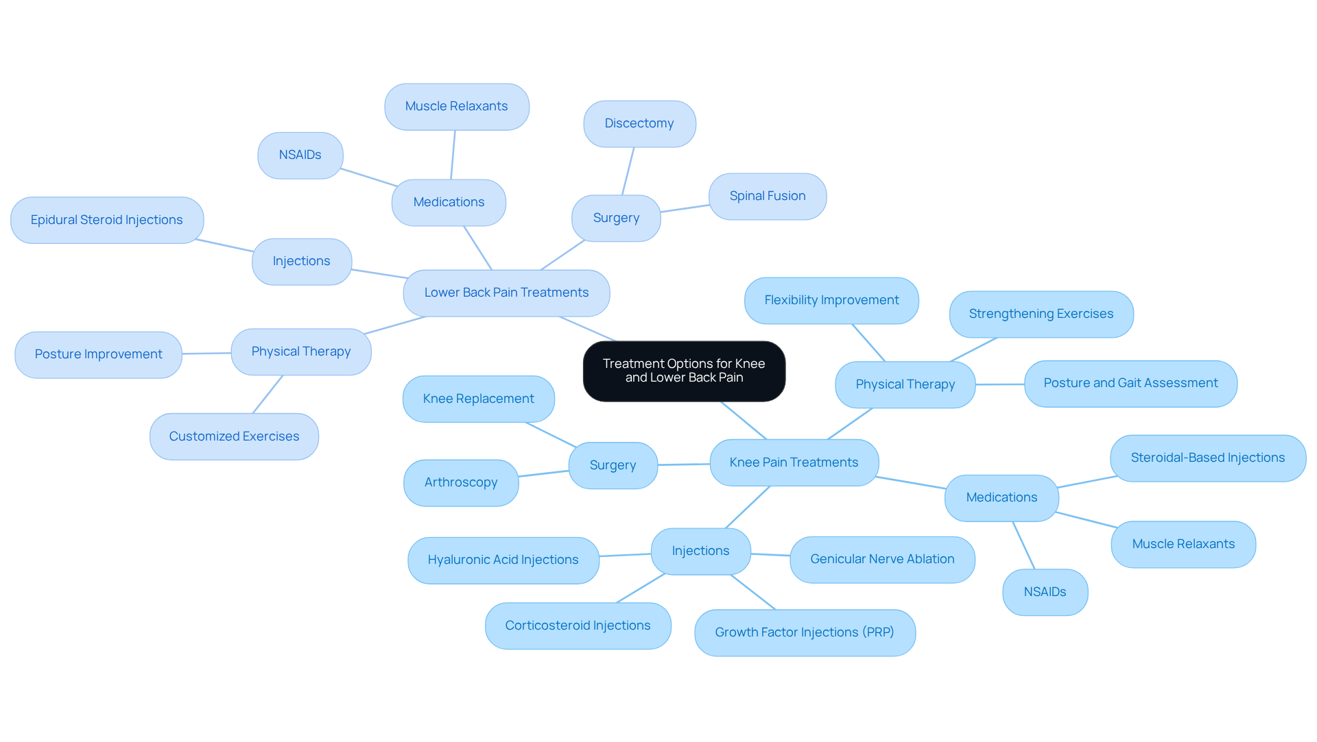 The central node represents the overall topic, while the branches show specific treatment options for knee and lower back pain. Each color-coded branch helps you quickly identify which treatments belong to which type of pain.