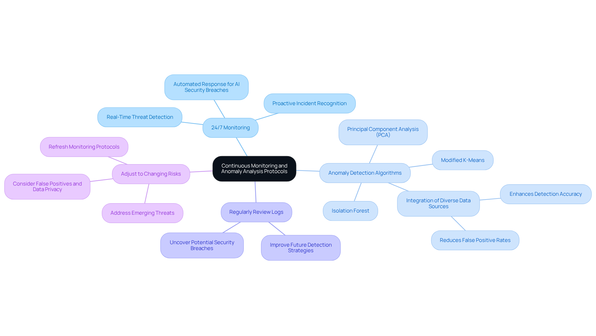 The central node represents the main focus of the protocols, while each branch highlights a specific strategy. Follow the branches to explore the details of each approach and how they contribute to effective monitoring.