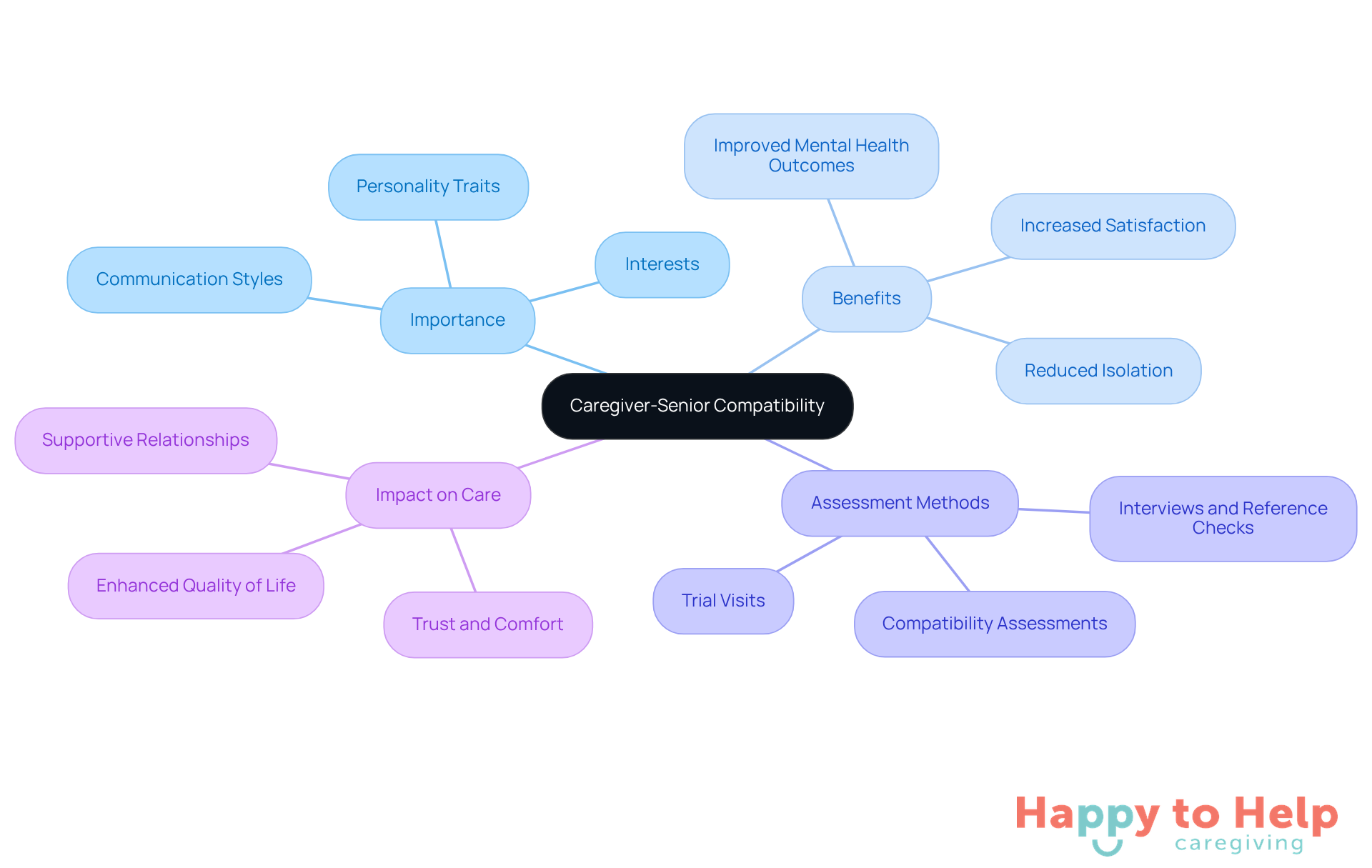 The central node represents the main topic of compatibility. Each branch explores different aspects that contribute to a successful caregiver-senior relationship, helping families understand what to look for.