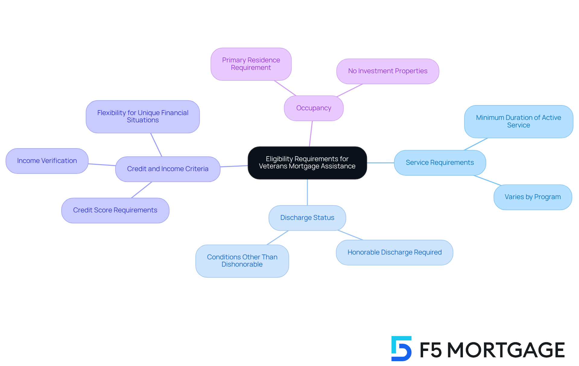 Start at the center with the main eligibility topic and follow the branches to see each requirement and its specifics. Each branch represents a different aspect of eligibility, helping you understand what is needed for assistance.