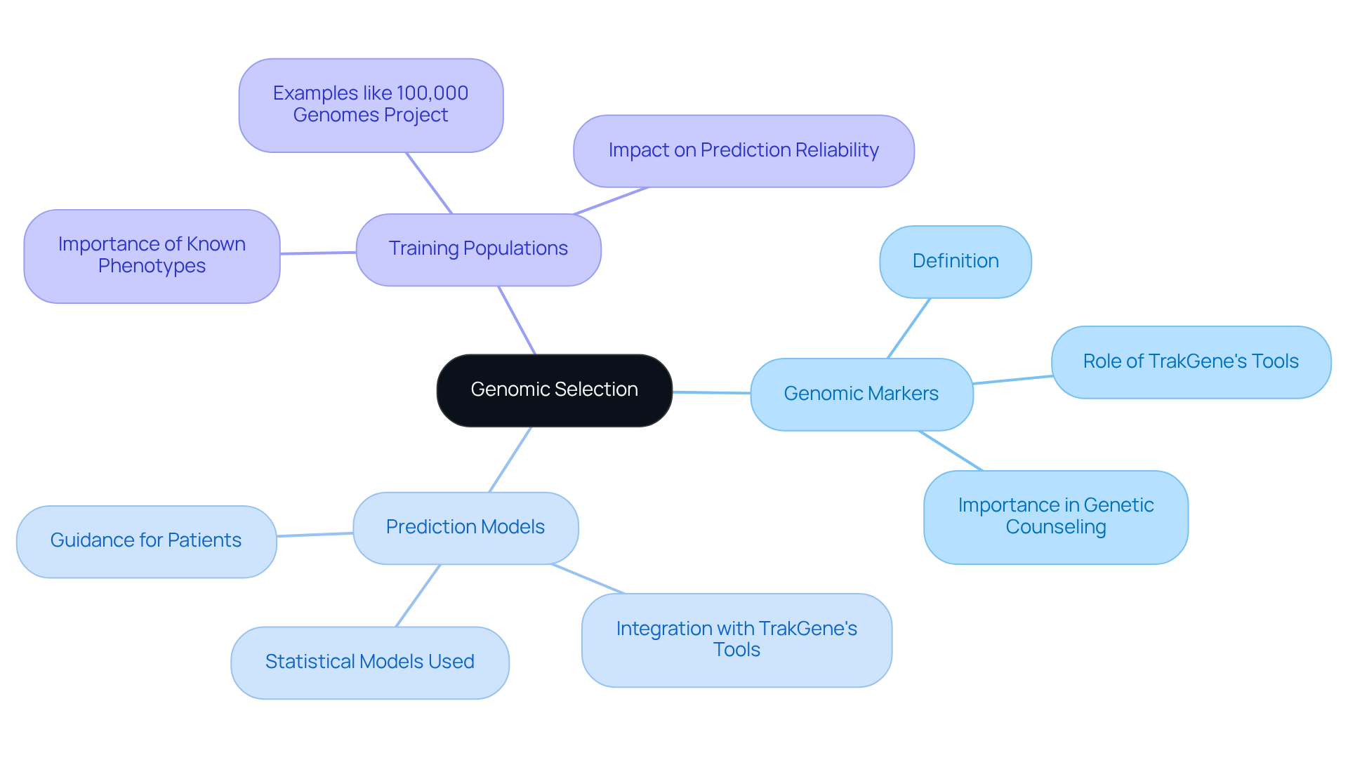 Start at the center with genomic selection, then explore each branch to understand the key components and their significance in predicting hereditary risks.