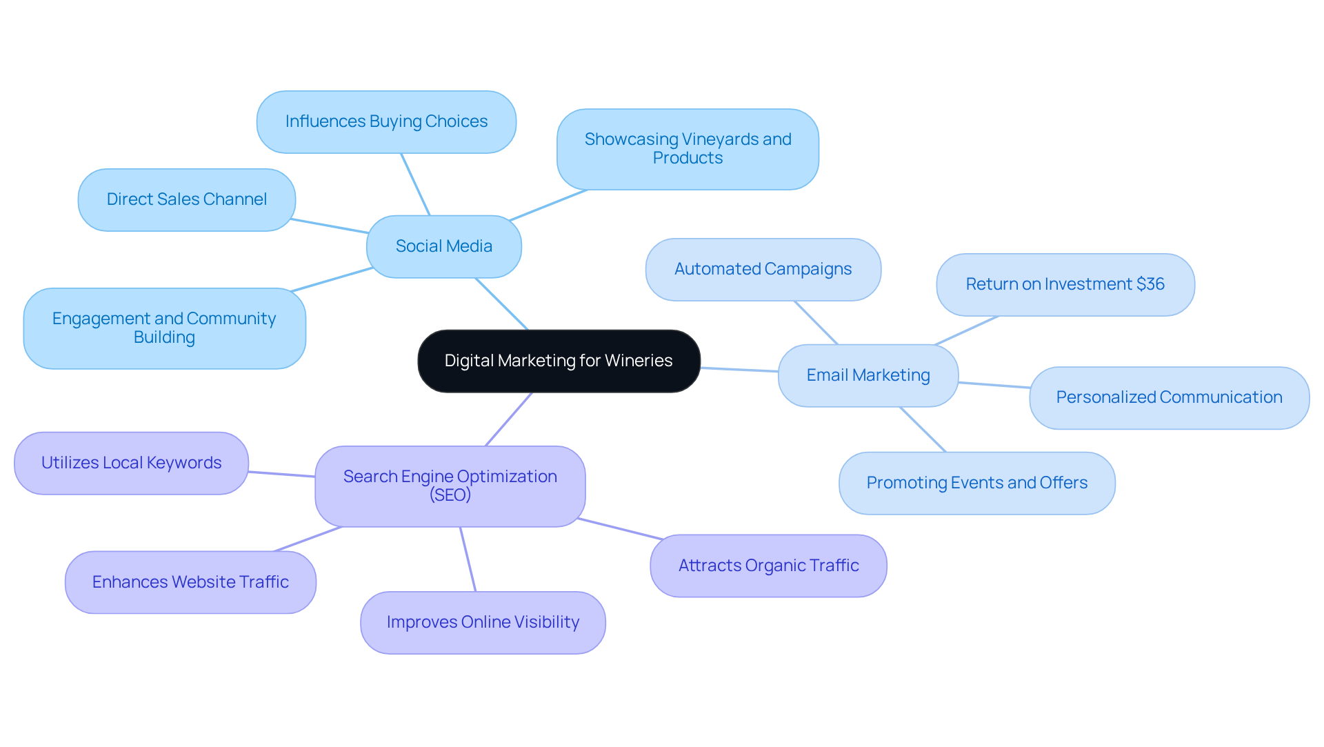The center represents the main focus of digital marketing for wineries. Each branch shows a specific channel, and the sub-branches detail their benefits and impacts, illustrating how these strategies work together to boost visibility and revenue.