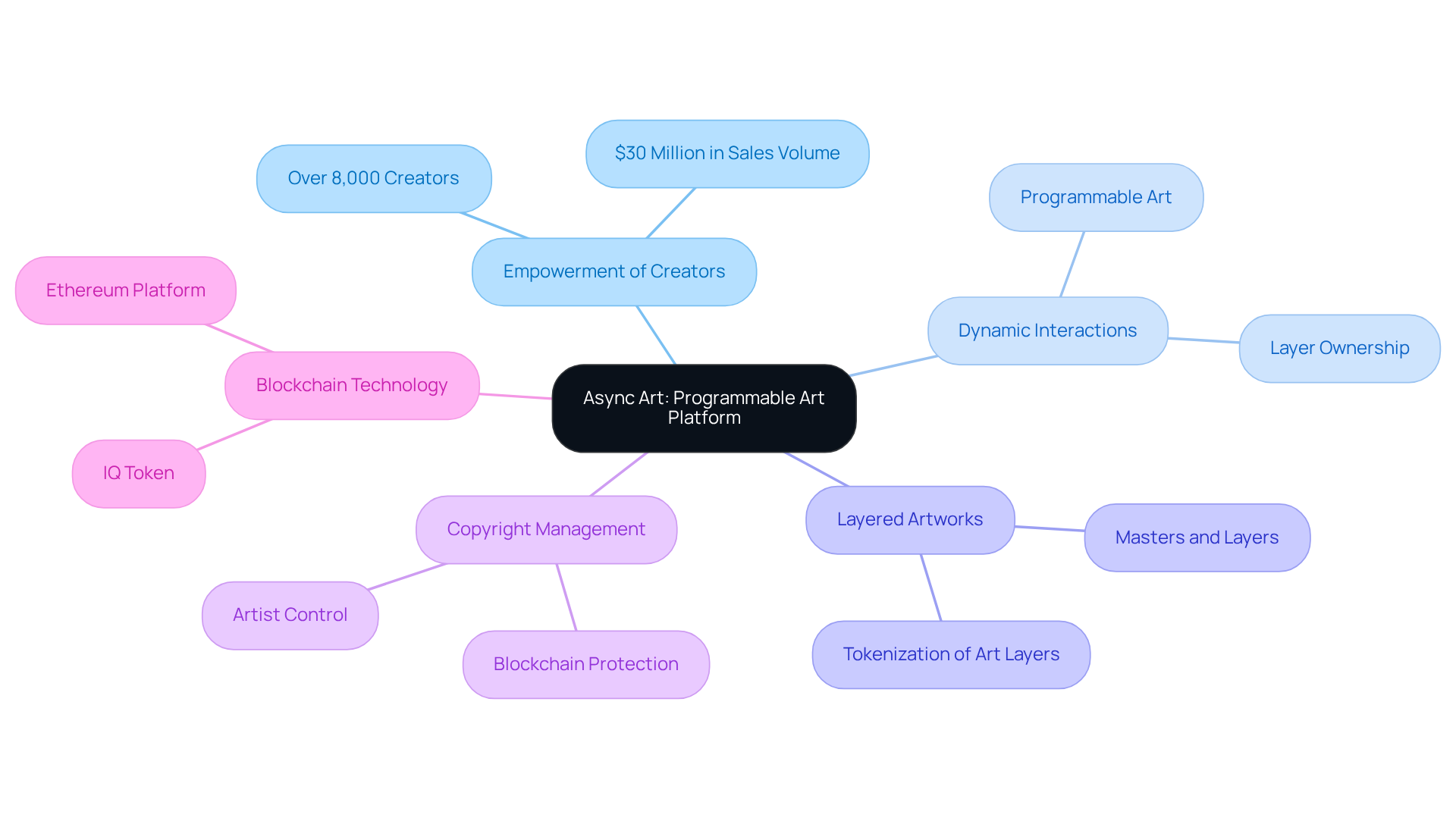 This mindmap illustrates how Async Art empowers creators and protects their rights. Start at the center with the platform's name, then follow the branches to see how it connects to creator empowerment, dynamic interactions, and copyright management. Each branch represents a key aspect of the platform, showing how they all contribute to the overall mission of safeguarding artists' narratives. This mindmap illustrates how Async Art empowers creators and protects their rights. Start at the center with the platform's name, then follow the branches to see how it connects to creator empowerment, dynamic interactions, and copyright management. Each branch represents a key aspect of the platform, showing how they all contribute to the overall mission of safeguarding artists' narratives.