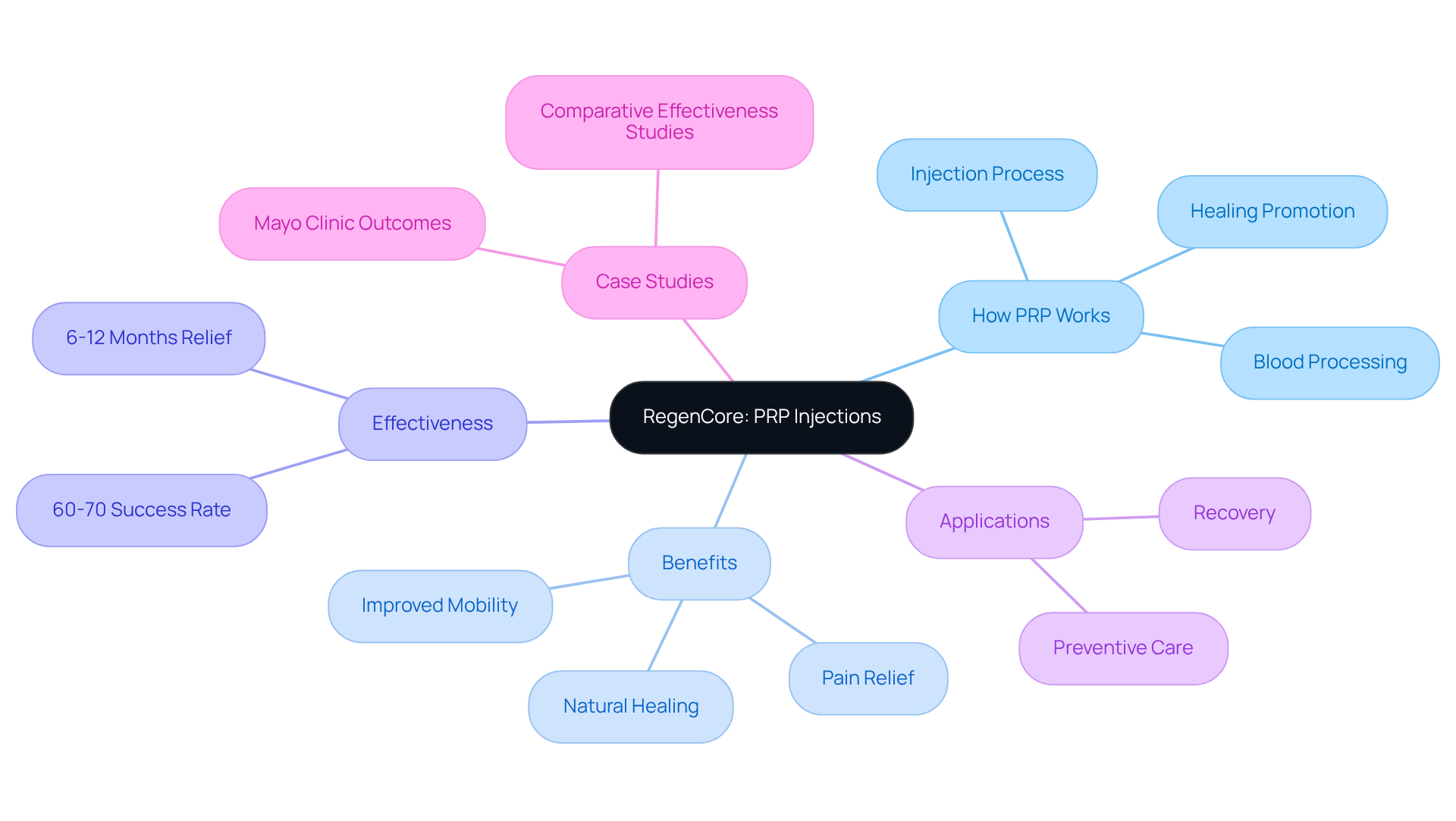 This mindmap illustrates the key aspects of PRP therapy. Start at the center with the main topic, then follow the branches to explore how PRP works, its benefits, effectiveness, applications, and real-life case studies. Each branch represents a different facet of the therapy, helping you understand its comprehensive nature. This mindmap illustrates the key aspects of PRP therapy. Start at the center with the main topic, then follow the branches to explore how PRP works, its benefits, effectiveness, applications, and real-life case studies. Each branch represents a different facet of the therapy, helping you understand its comprehensive nature.