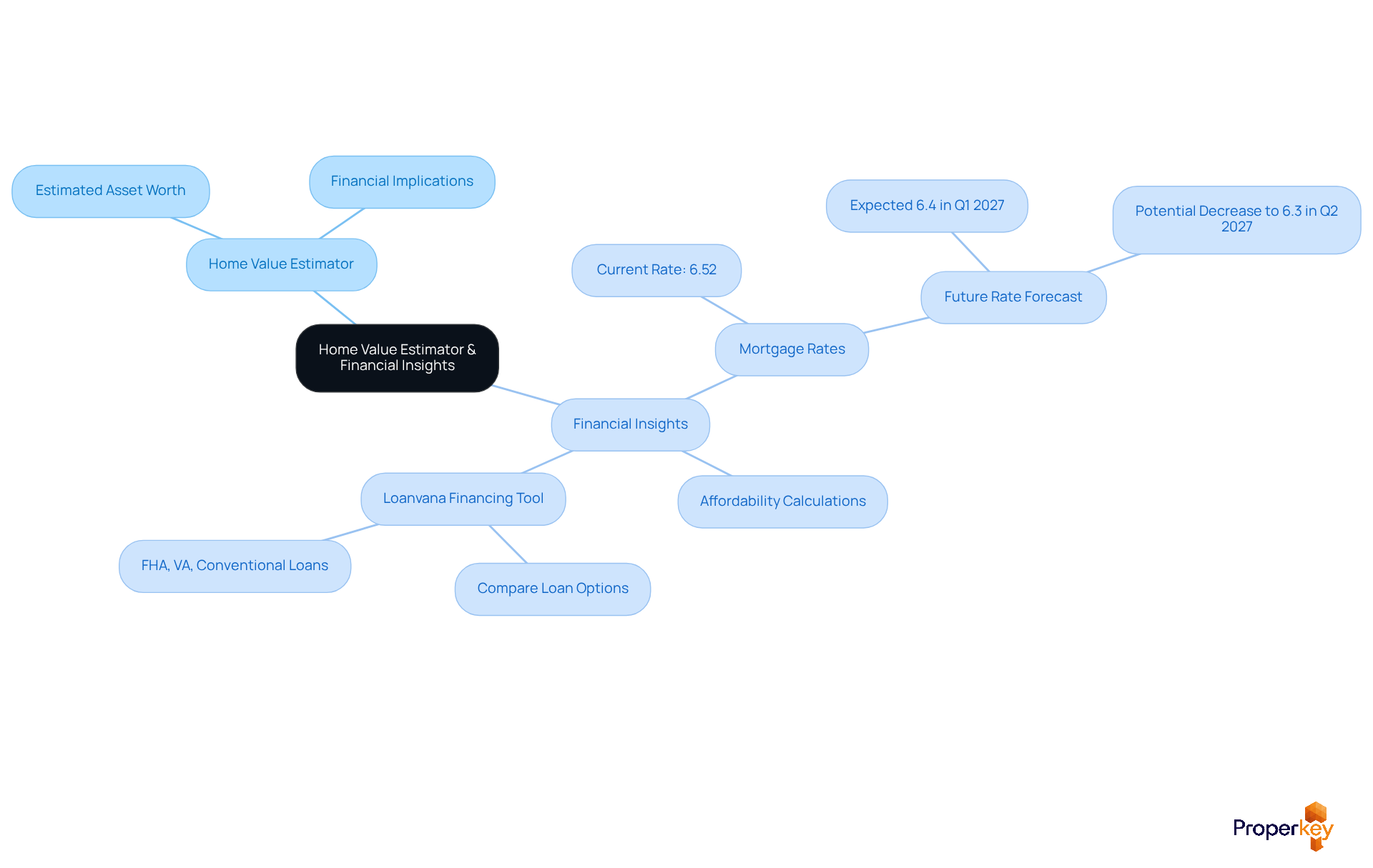 This mindmap starts with the main idea of the home value estimator and branches out to show how it connects to financial insights and tools. Each branch represents a key aspect of understanding property value and making informed decisions in real estate.