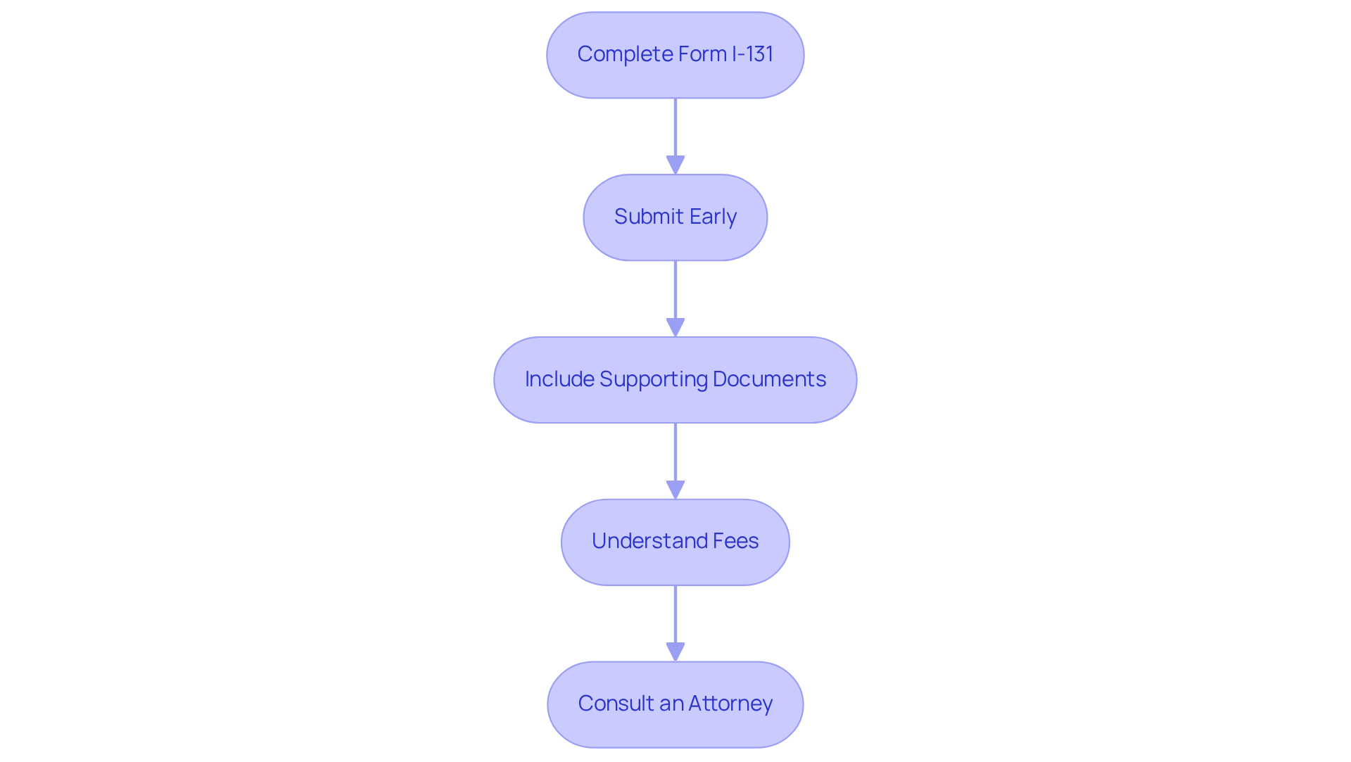 Each box represents a step you need to take when applying for TPS. Follow the arrows to see the order of steps, from filling out the form to consulting an attorney for help.