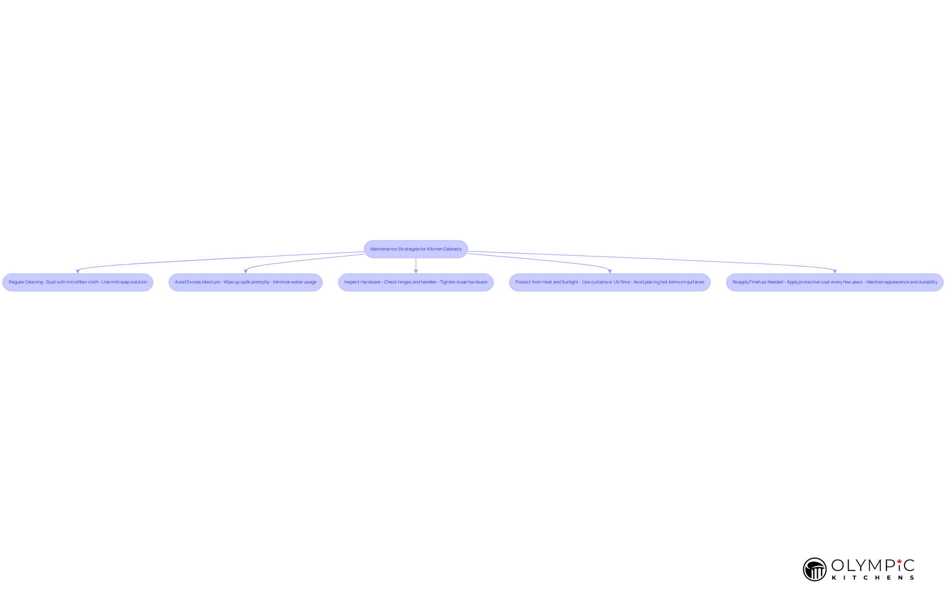 Each box represents a key maintenance strategy. Follow the arrows to see how these strategies connect and support the longevity of your cabinets.