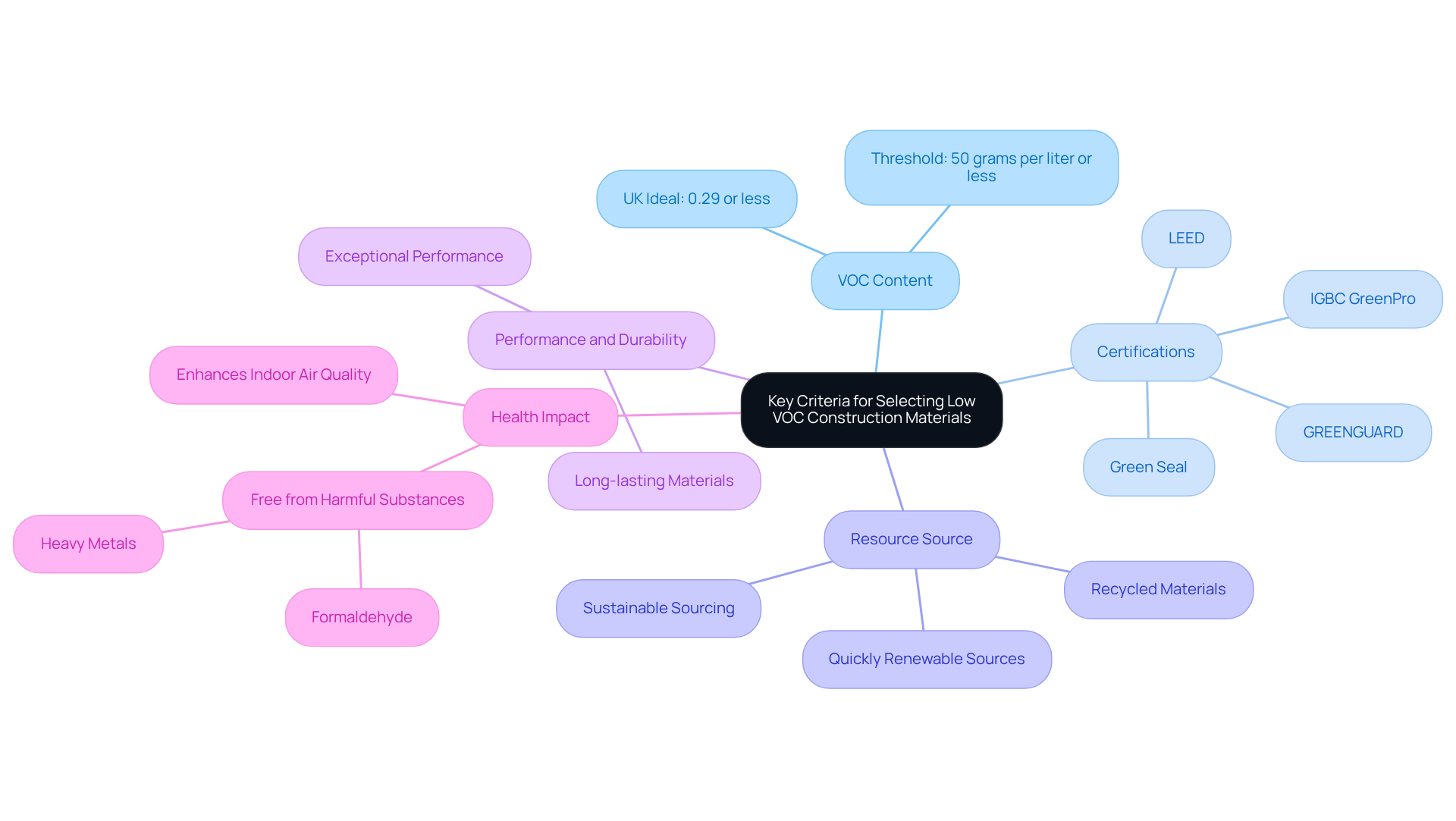 The central node represents the main topic, while each branch highlights a key criterion for selection. Follow the branches to explore each factor and its importance in choosing sustainable materials.