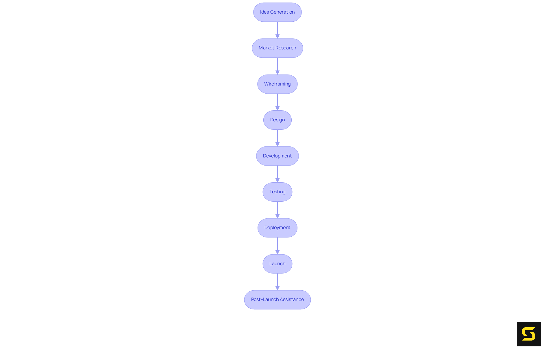 Each box in the flowchart shows a crucial step in developing your iOS app. Follow the arrows to see the order in which each step should be completed for a smooth development journey. Each box in the flowchart shows a crucial step in developing your iOS app. Follow the arrows to see the order in which each step should be completed for a smooth development journey.