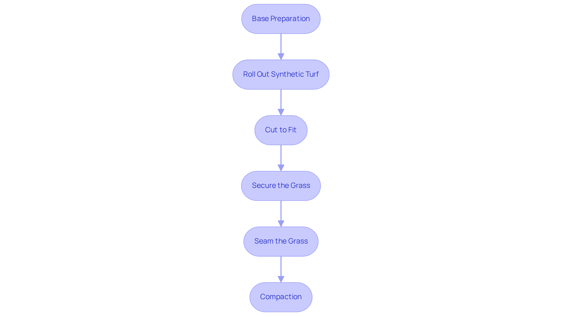 Each box represents a step in the installation process. Follow the arrows to see how to move from one step to the next, ensuring a smooth and effective installation.