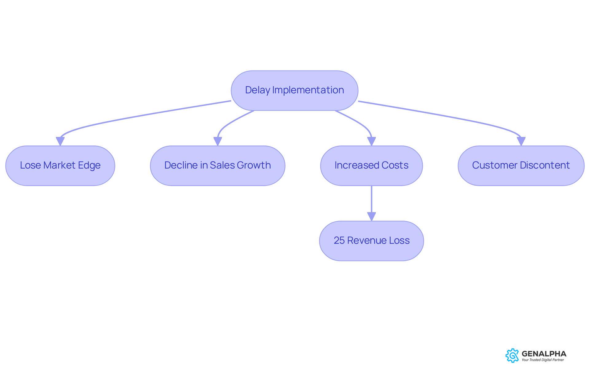 This flowchart shows the chain reaction of risks that occur when businesses delay implementing a B2B online ordering portal. Each box represents a consequence of inaction, leading to the next, illustrating how one decision can impact multiple areas.