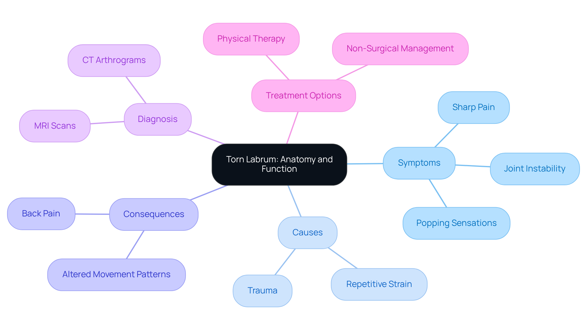 This mindmap helps you visualize the important aspects of a torn labrum. Start at the center with the main topic, then follow the branches to explore symptoms, causes, consequences, diagnosis methods, and treatment options. Each branch represents a different area of understanding, making it easier to see how they connect. This mindmap helps you visualize the important aspects of a torn labrum. Start at the center with the main topic, then follow the branches to explore symptoms, causes, consequences, diagnosis methods, and treatment options. Each branch represents a different area of understanding, making it easier to see how they connect.