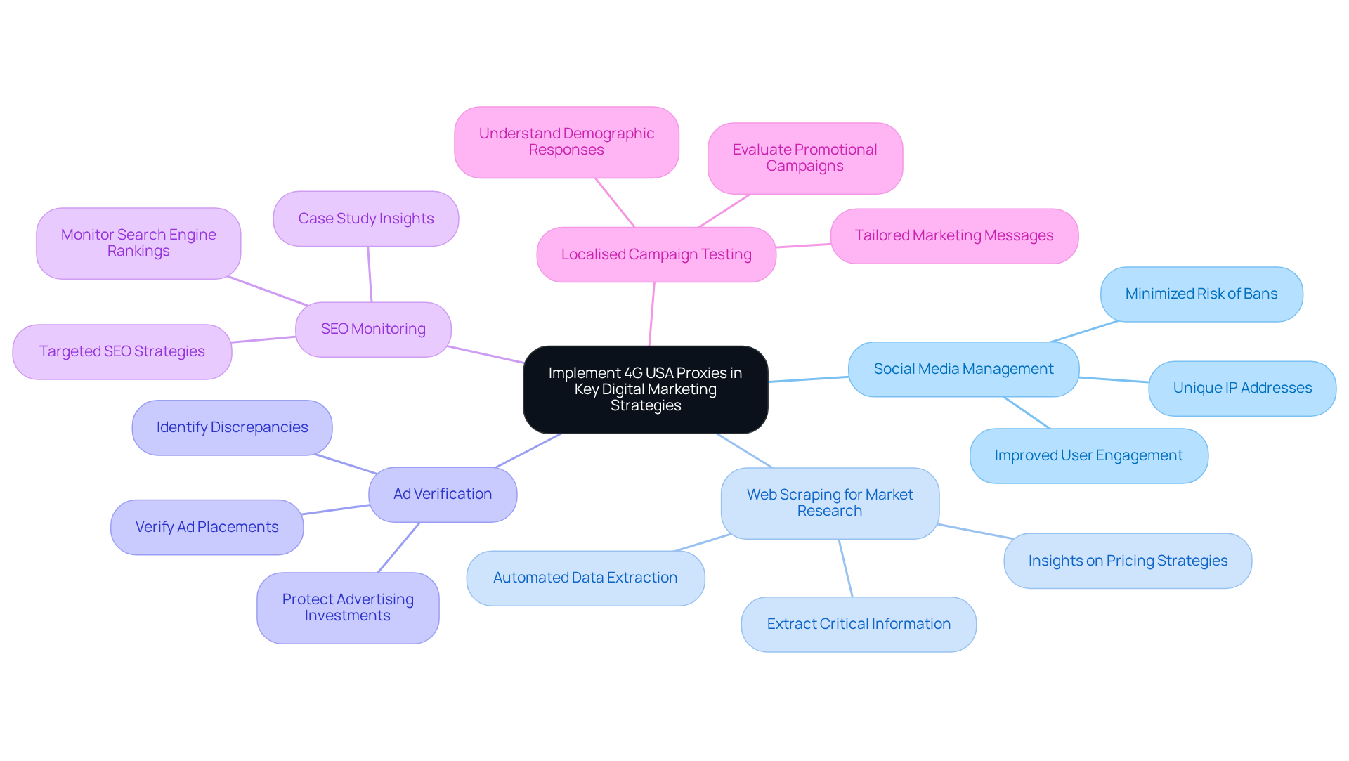 The central node represents the main theme, while each branch shows a different strategy. Follow the branches to explore the details and benefits of each approach.