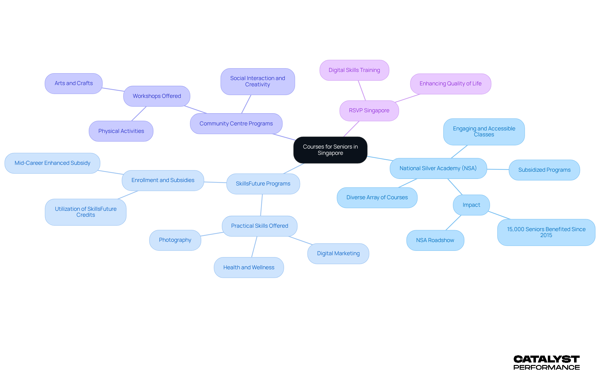 The central node represents the main theme of courses for seniors, while each branch highlights a specific program. Sub-branches provide details on what each program offers and its benefits, helping you understand the variety of options available.