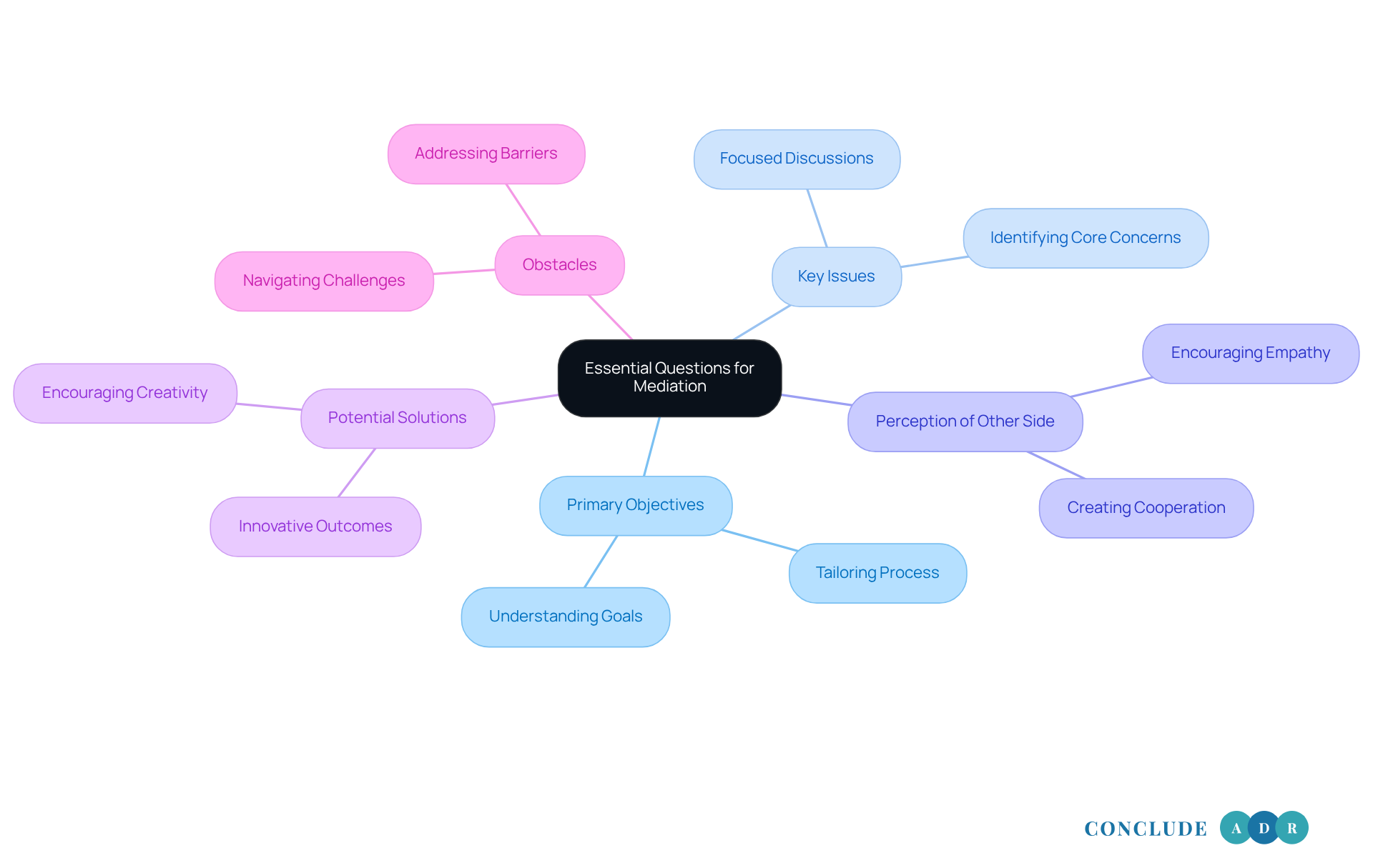 The center represents the main theme of mediation questions, while each branch shows a specific question that guides the negotiation process. The notes under each question highlight why they are important, helping you understand how to approach mediation effectively.