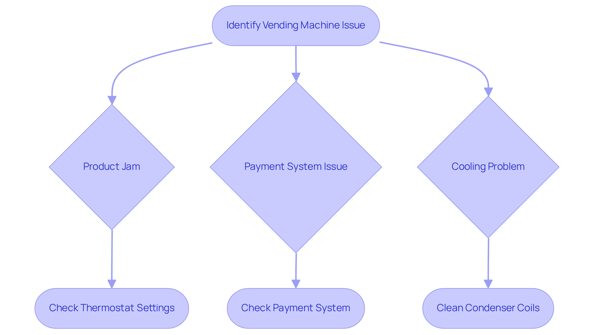 This flowchart guides you through common issues with vending machines. Start at the top to identify the problem and follow the arrows to see what actions to take next.