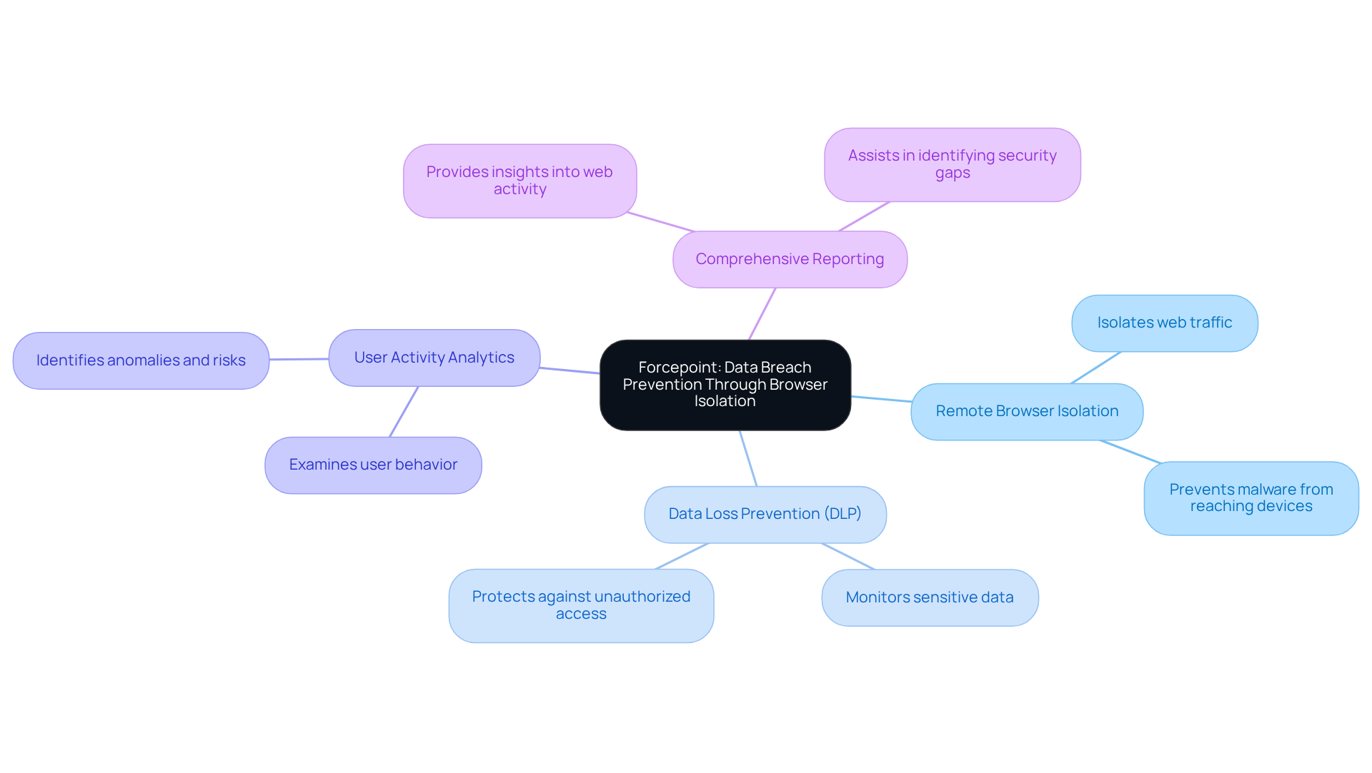 The center represents Forcepoint's main focus on preventing data breaches, while the branches show the key features that support this goal. Each feature is a way to enhance security and protect sensitive data.