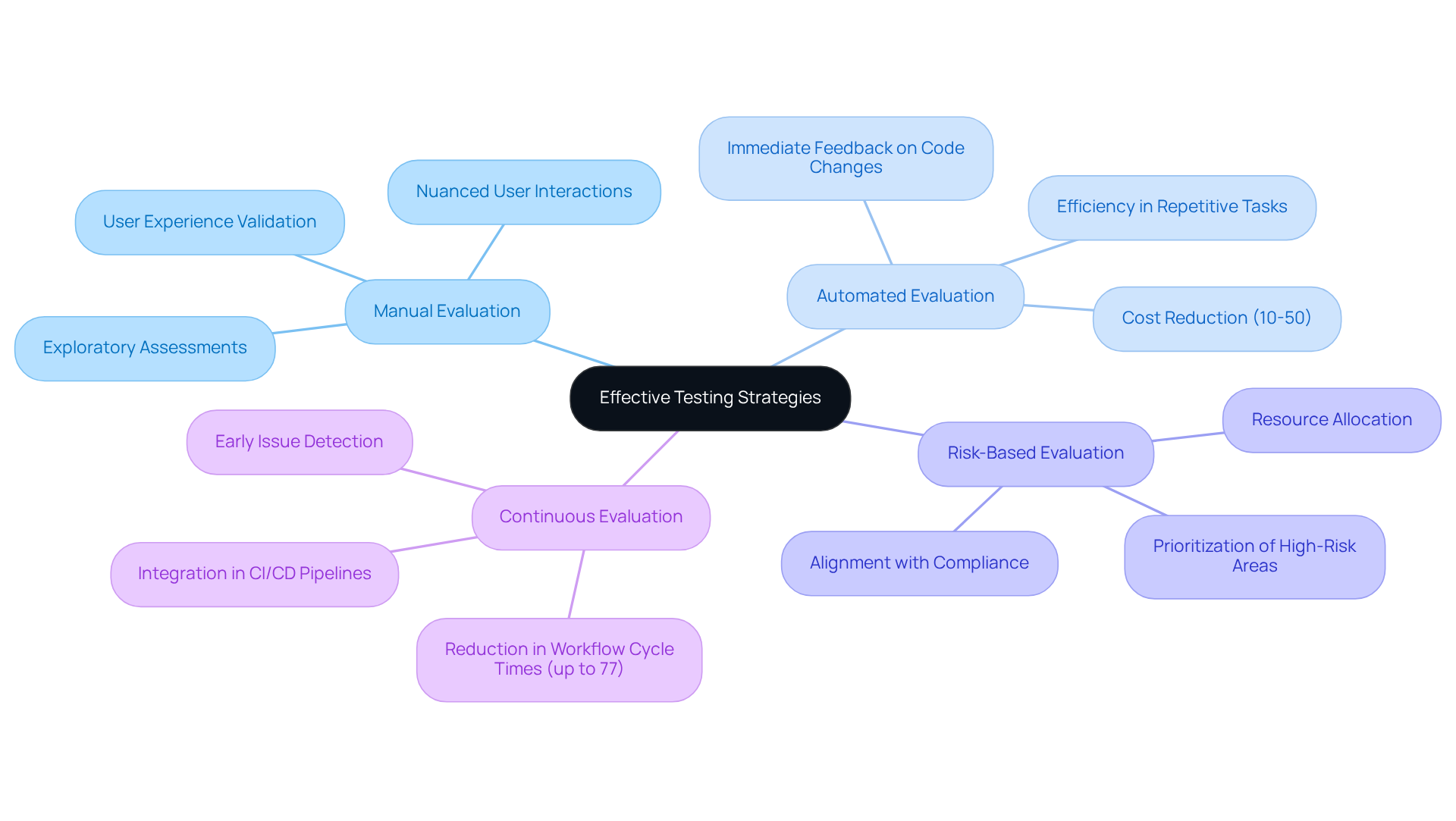 This mindmap starts with the central idea of effective testing strategies and branches out into different evaluation methods. Each branch highlights key aspects of that method, helping you understand how they all contribute to successful software testing. This mindmap starts with the central idea of effective testing strategies and branches out into different evaluation methods. Each branch highlights key aspects of that method, helping you understand how they all contribute to successful software testing.