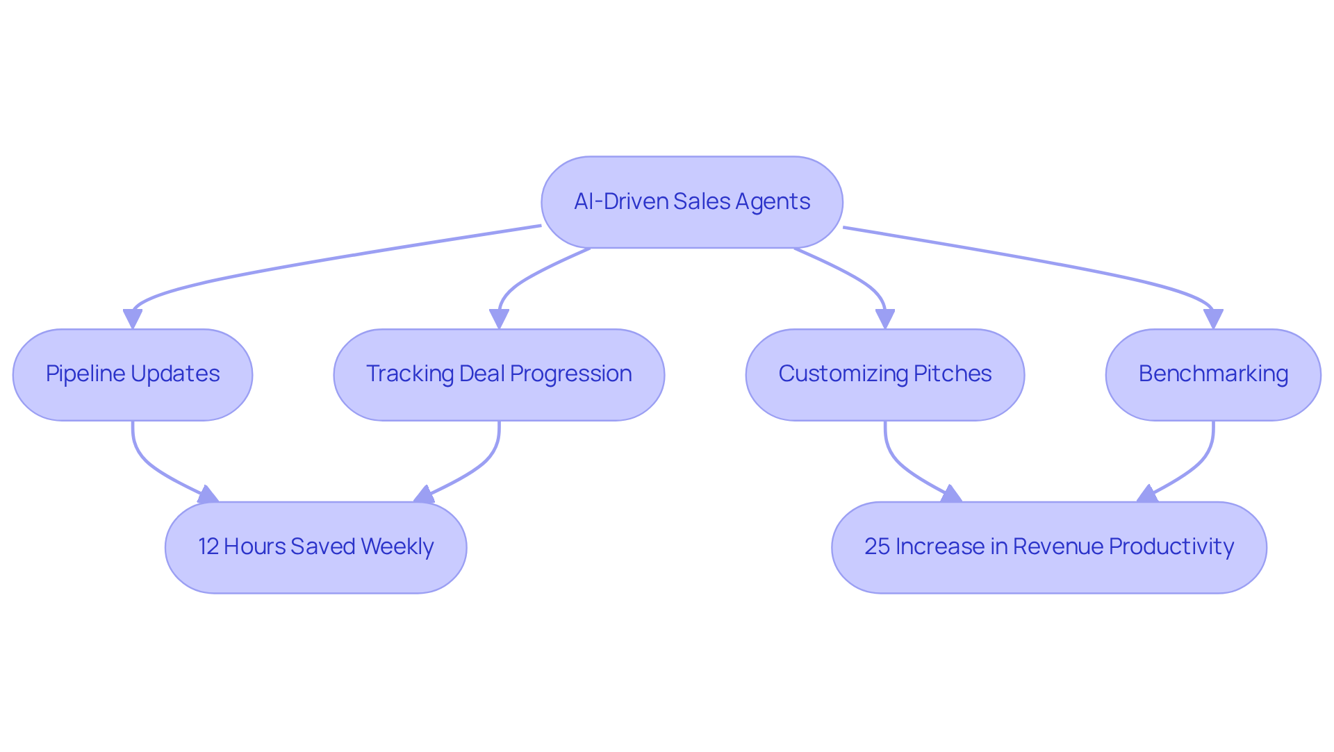 Follow the arrows to see how AI agents automate tasks, leading to increased efficiency and productivity in sales. Each box shows a specific function or an outcome of using these agents. Follow the arrows to see how AI agents automate tasks, leading to increased efficiency and productivity in sales. Each box shows a specific function or an outcome of using these agents.