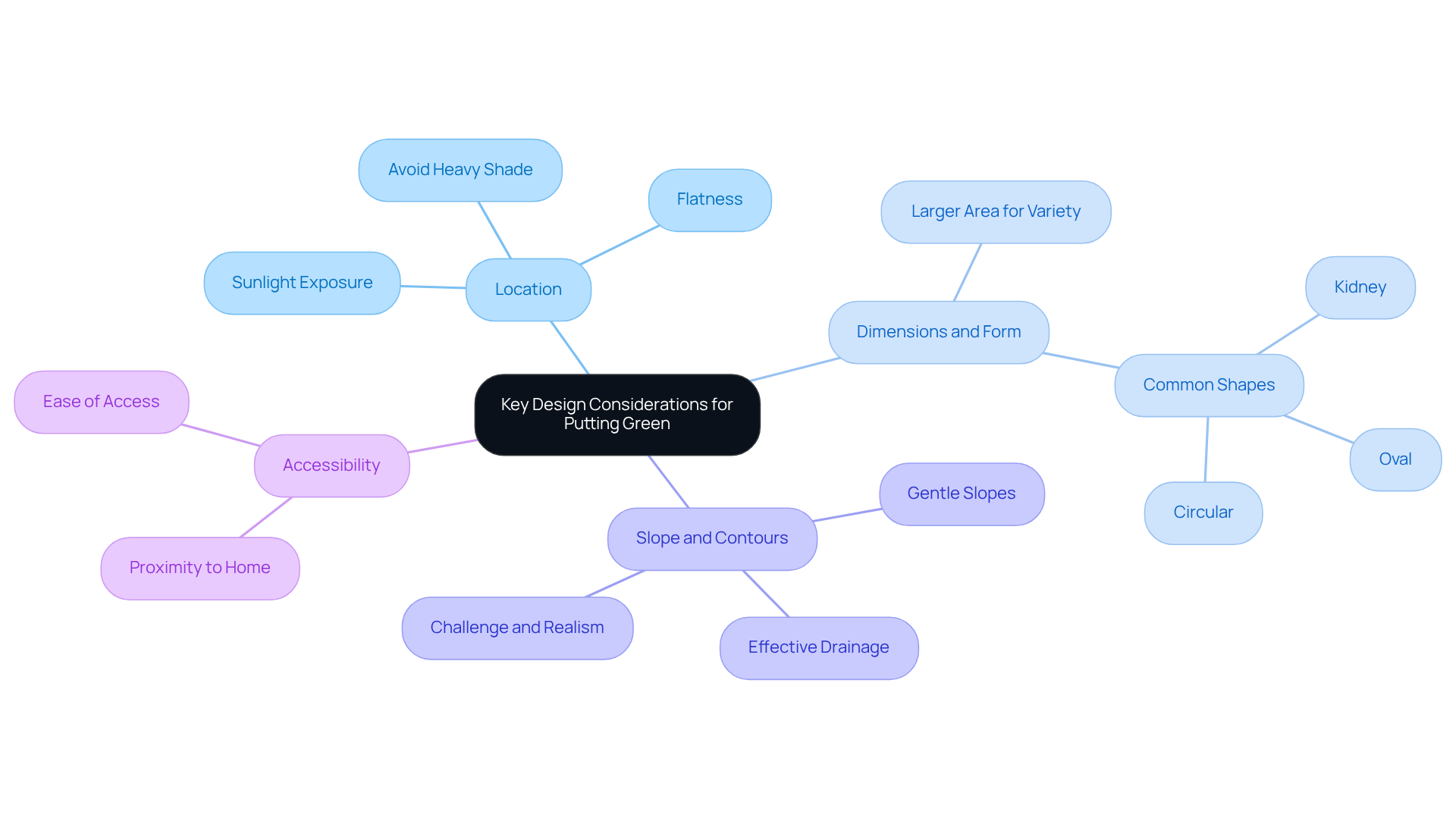 This mindmap starts with the main topic in the center and branches out to show different design elements. Each branch represents a key consideration, and the sub-branches provide more details about each aspect. Follow the branches to explore how to create the perfect putting green! This mindmap starts with the main topic in the center and branches out to show different design elements. Each branch represents a key consideration, and the sub-branches provide more details about each aspect. Follow the branches to explore how to create the perfect putting green!