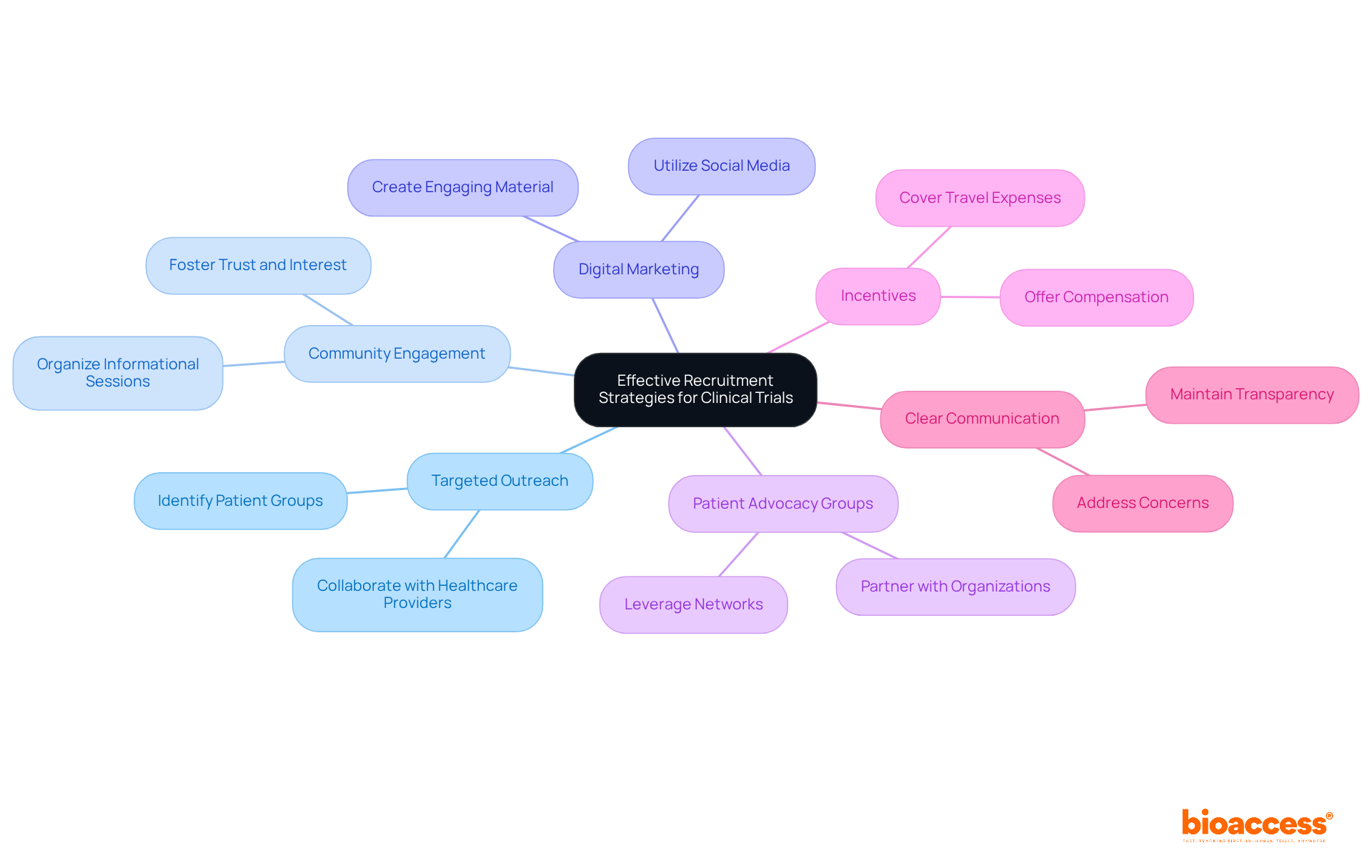 The center represents the main goal of improving recruitment for clinical trials. Each branch shows a different strategy, and the sub-branches provide more details on how to implement these strategies effectively. The center represents the main goal of improving recruitment for clinical trials. Each branch shows a different strategy, and the sub-branches provide more details on how to implement these strategies effectively.