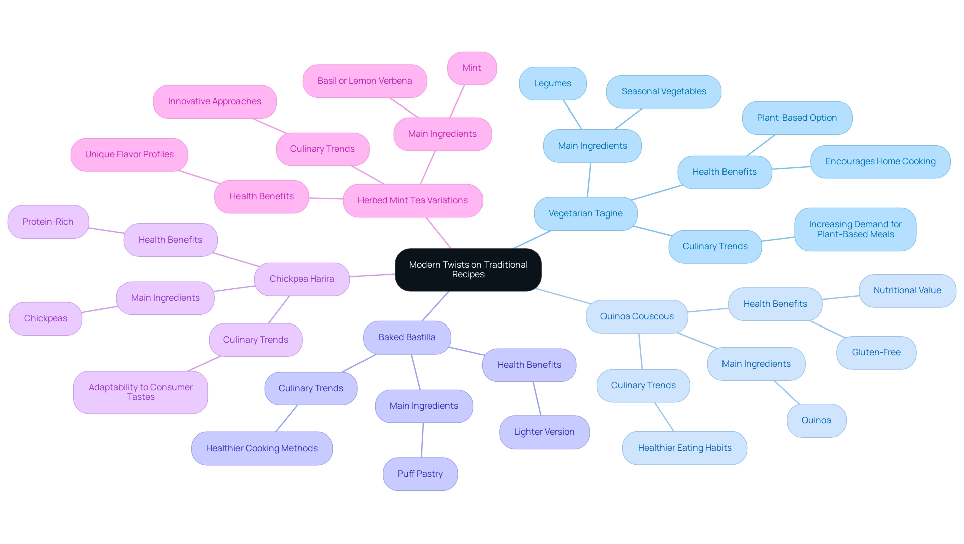 The central node represents the main theme, with branches for each recipe showing the adaptations and key points related to modern culinary trends.