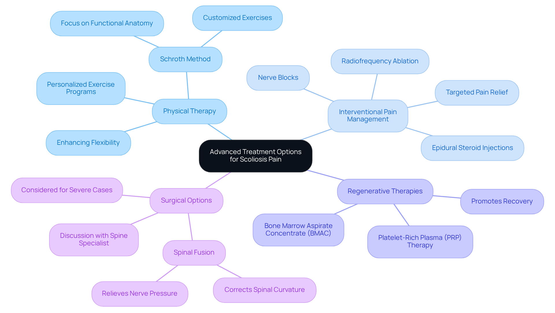 This mindmap starts with the main topic in the center and branches out to show different treatment options. Each branch represents a type of treatment, and the sub-branches provide more details about what each treatment involves and its benefits. It's a great way to see all your options at a glance! This mindmap starts with the main topic in the center and branches out to show different treatment options. Each branch represents a type of treatment, and the sub-branches provide more details about what each treatment involves and its benefits. It's a great way to see all your options at a glance!