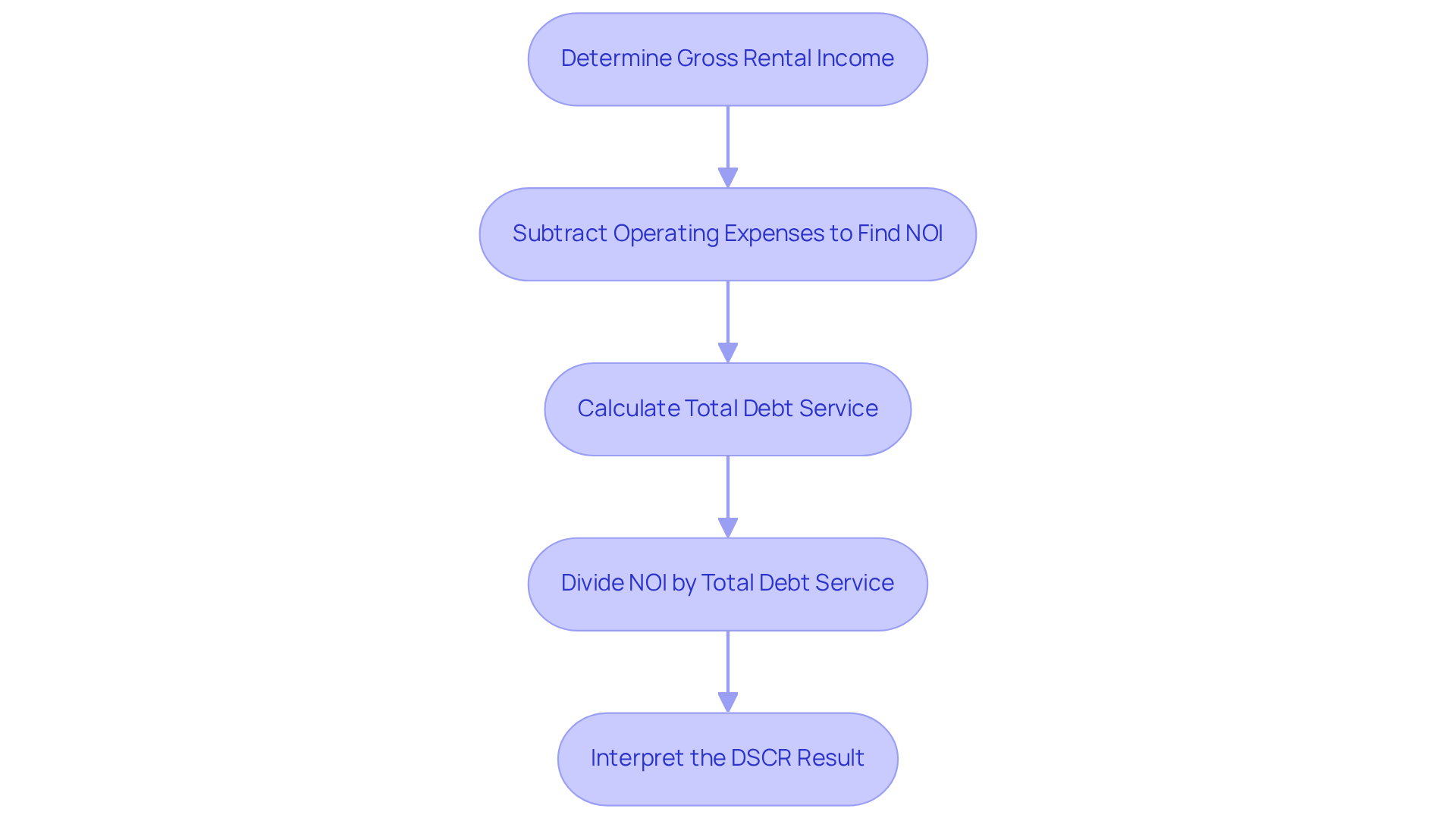 Follow the arrows from the top to the bottom to see how to calculate your Debt-Service Coverage Ratio. Each step builds on the previous one, leading you to understand how your asset's income relates to its debt obligations.
