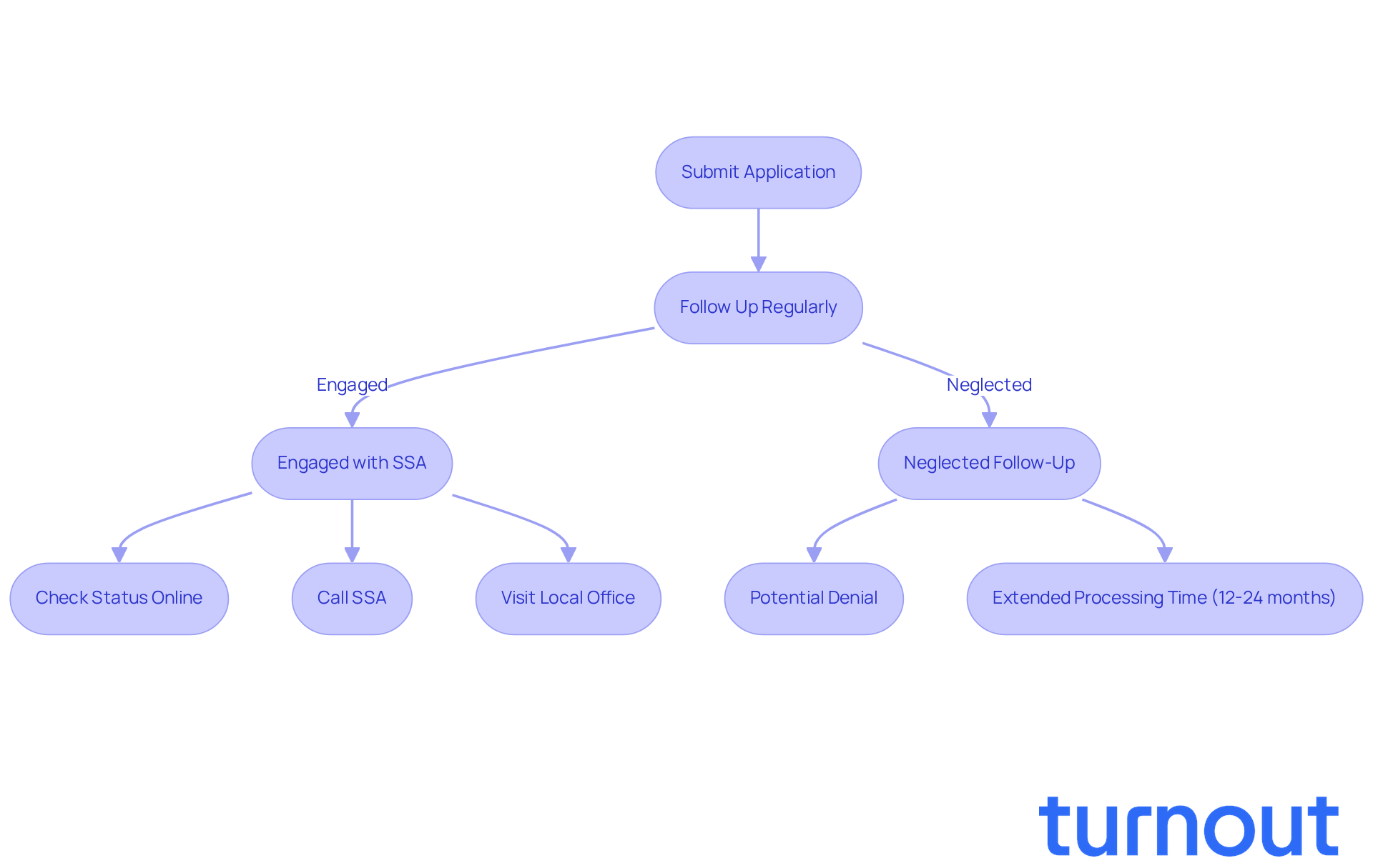 This flowchart shows the steps you can take after submitting your application. Following up can lead to better outcomes, while neglecting it may result in delays or denials. Each step is important for ensuring your application is processed smoothly.