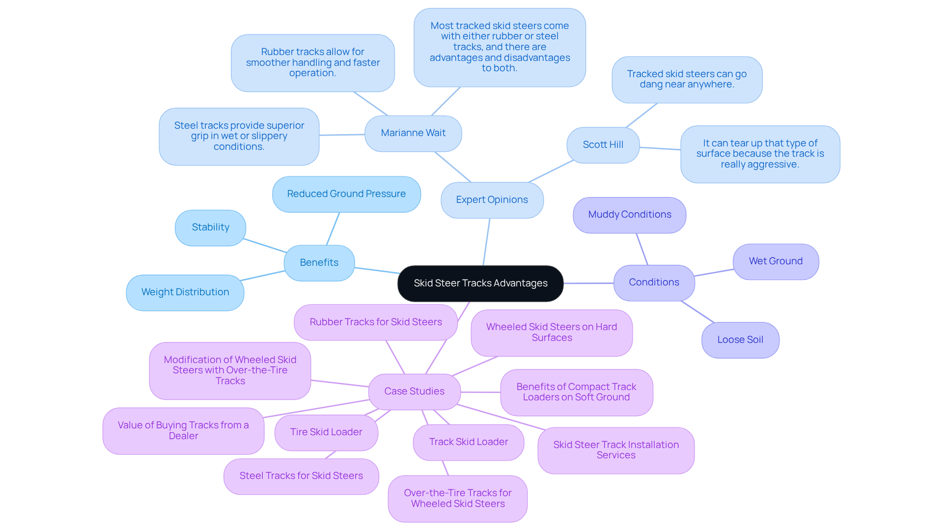 This mindmap illustrates the key advantages of using skid steer tracks over tires. Start at the center with the main topic, then explore the branches to see the benefits, expert insights, and specific conditions where tracks outperform tires.