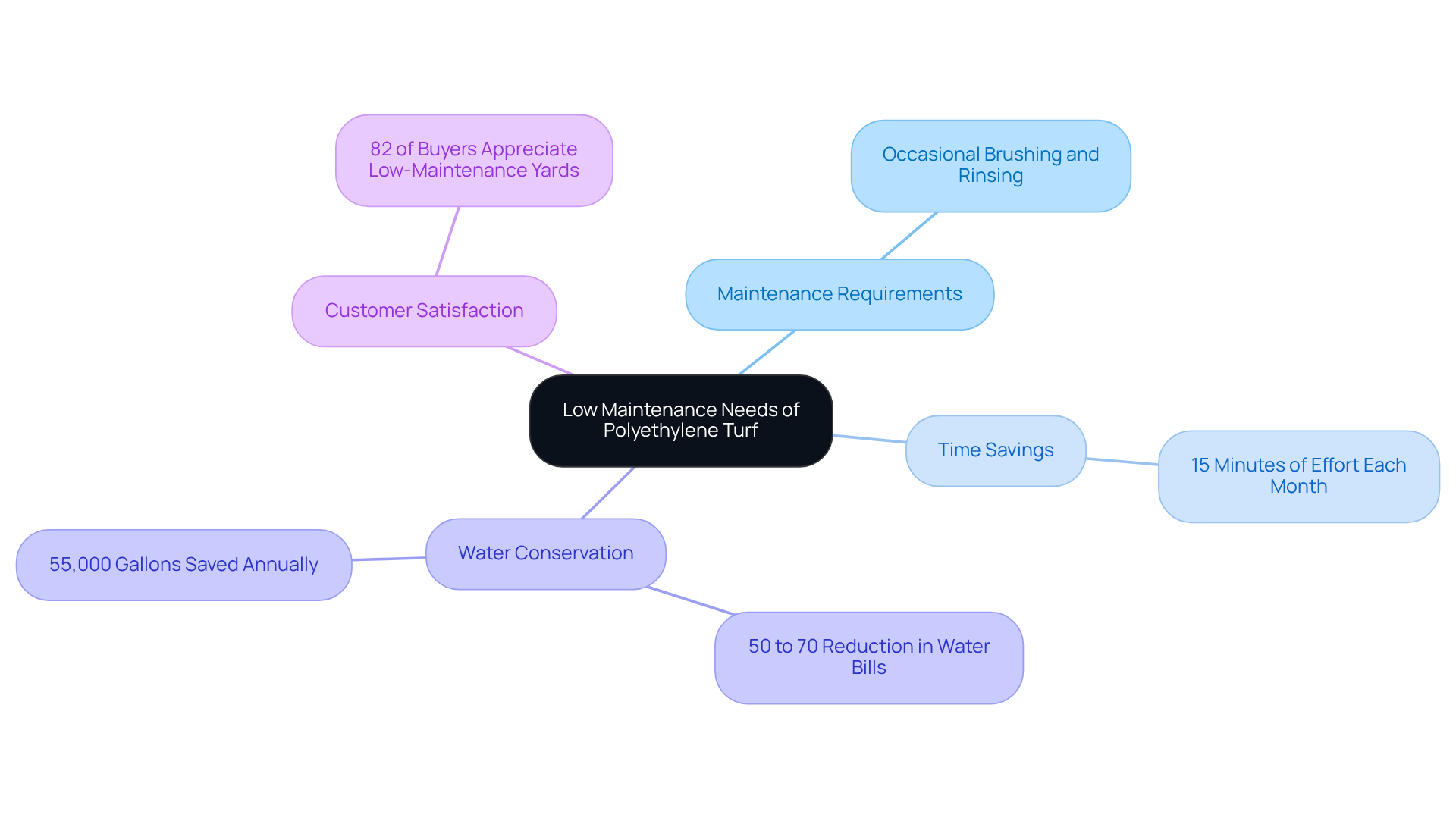 The central node represents the main topic, while branches show the key benefits and statistics. Each branch connects to specific details, making it easy to understand how polyethylene turf simplifies lawn care.