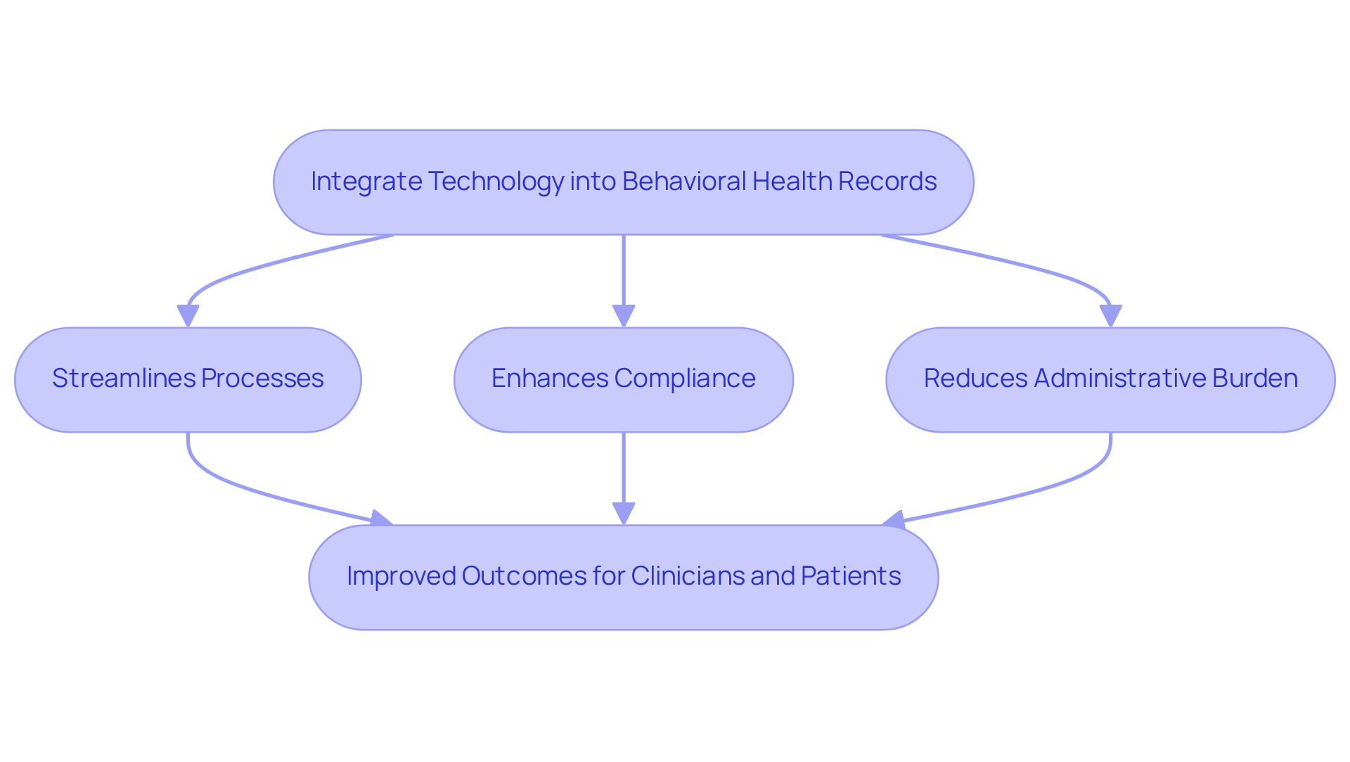 Follow the arrows to see how integrating technology leads to various benefits in behavioral health documentation. Each step shows how technology helps clinicians focus more on care rather than paperwork.