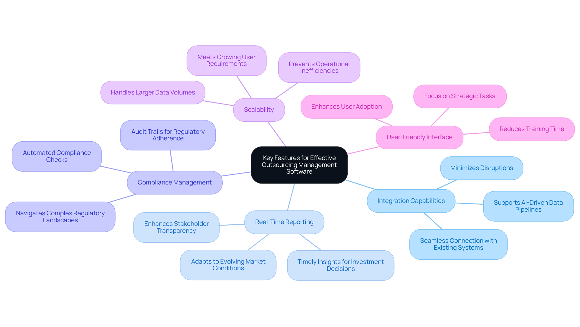 This mindmap shows the essential features that investment firms should look for in outsourcing management software. Each branch represents a key feature, and the sub-branches explain why these features are important. Follow the branches to understand how each feature contributes to better operational efficiency and compliance.