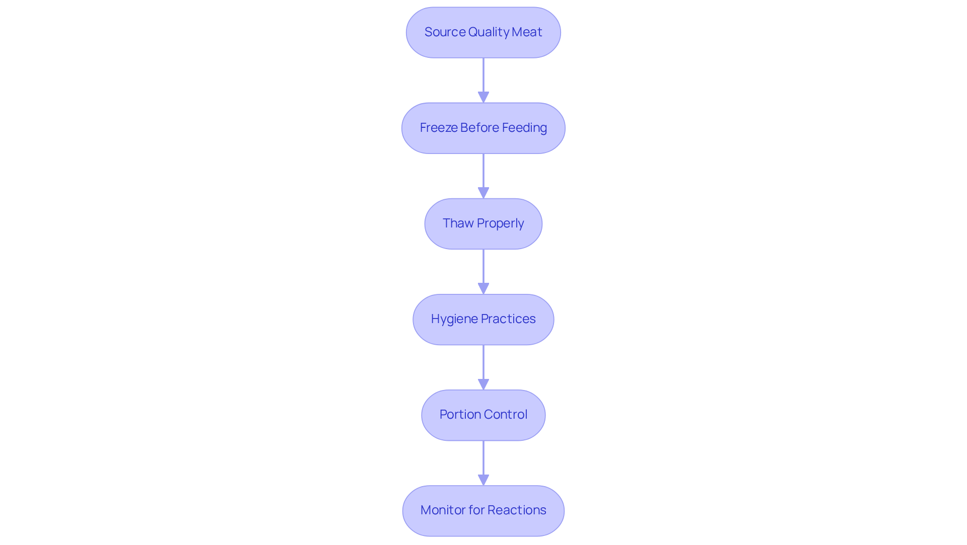 Each box represents a step in the preparation process — follow the arrows to ensure you're taking the right precautions for your dog's health.