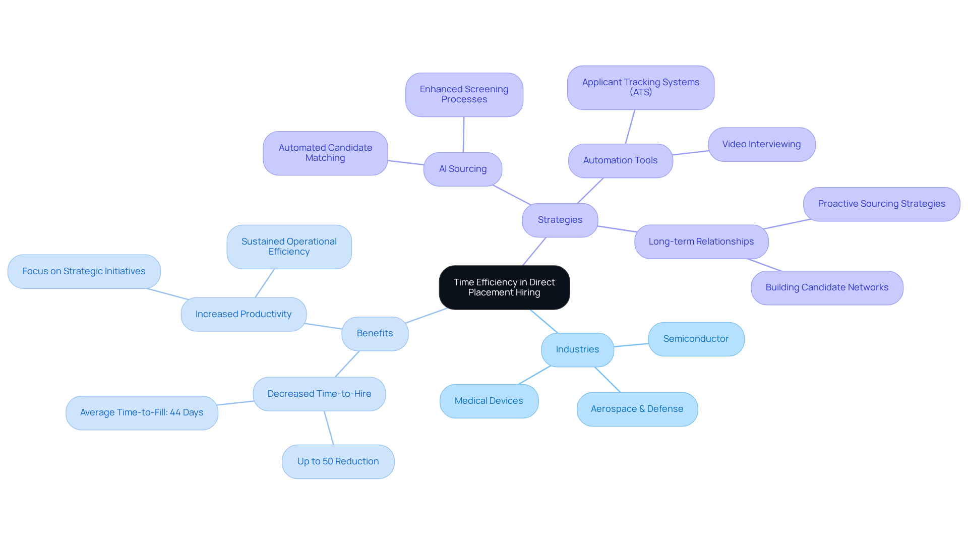 Start with the main idea in the center, then explore related industries, benefits, and strategies that contribute to saving time in the hiring process. The branches help visualize how everything connects. Start with the main idea in the center, then explore related industries, benefits, and strategies that contribute to saving time in the hiring process. The branches help visualize how everything connects.