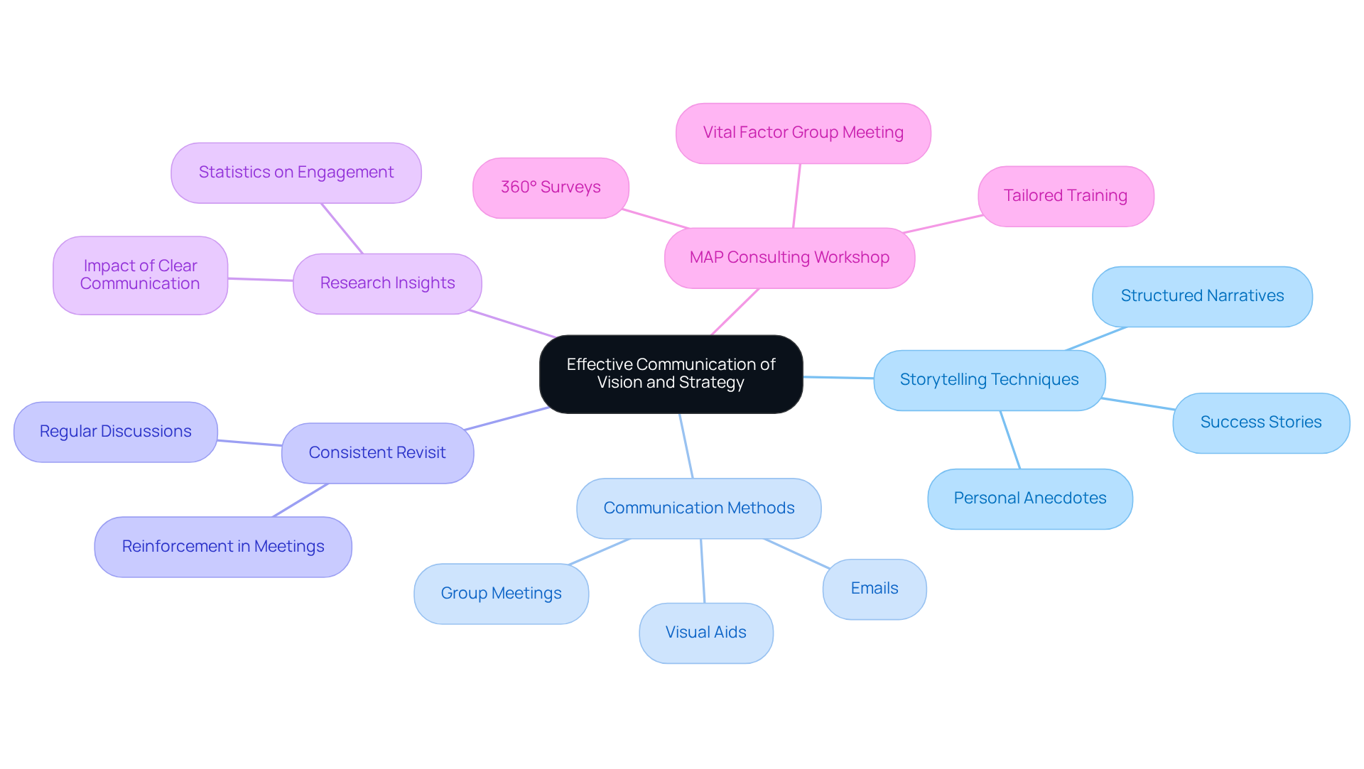 This mindmap illustrates how to effectively communicate your vision and strategy. Start at the center with the main idea, then explore the branches to see different techniques and methods that can help inspire and motivate your team. This mindmap illustrates how to effectively communicate your vision and strategy. Start at the center with the main idea, then explore the branches to see different techniques and methods that can help inspire and motivate your team.