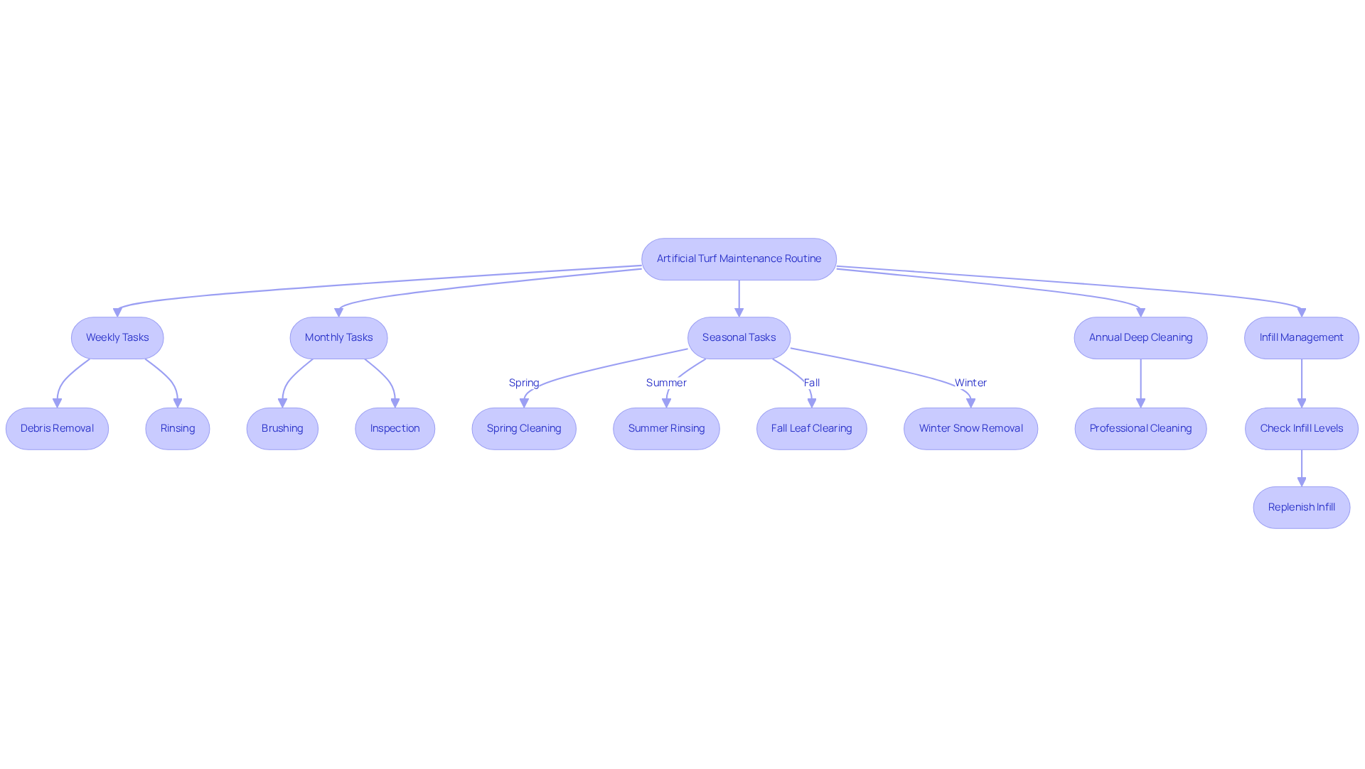 This flowchart shows the steps to keep your artificial turf in top shape. Follow the arrows to see what tasks to do each week, month, season, and year. Each color represents a different type of maintenance, making it easy to follow along! This flowchart shows the steps to keep your artificial turf in top shape. Follow the arrows to see what tasks to do each week, month, season, and year. Each color represents a different type of maintenance, making it easy to follow along!