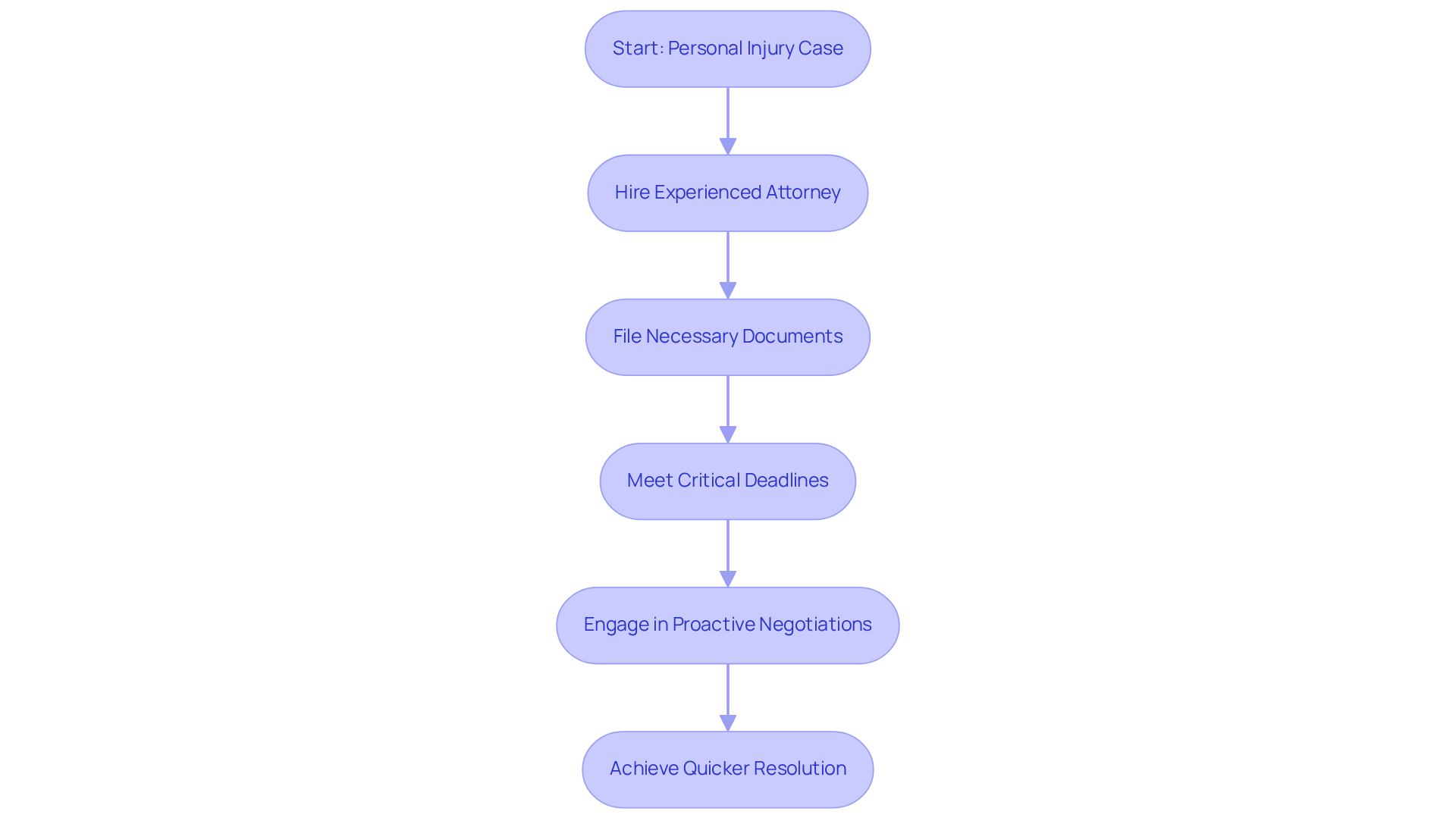 The flowchart shows the steps involved in expediting personal injury cases — from hiring an attorney to achieving a quicker resolution. Follow the arrows to understand how each step contributes to a faster outcome.