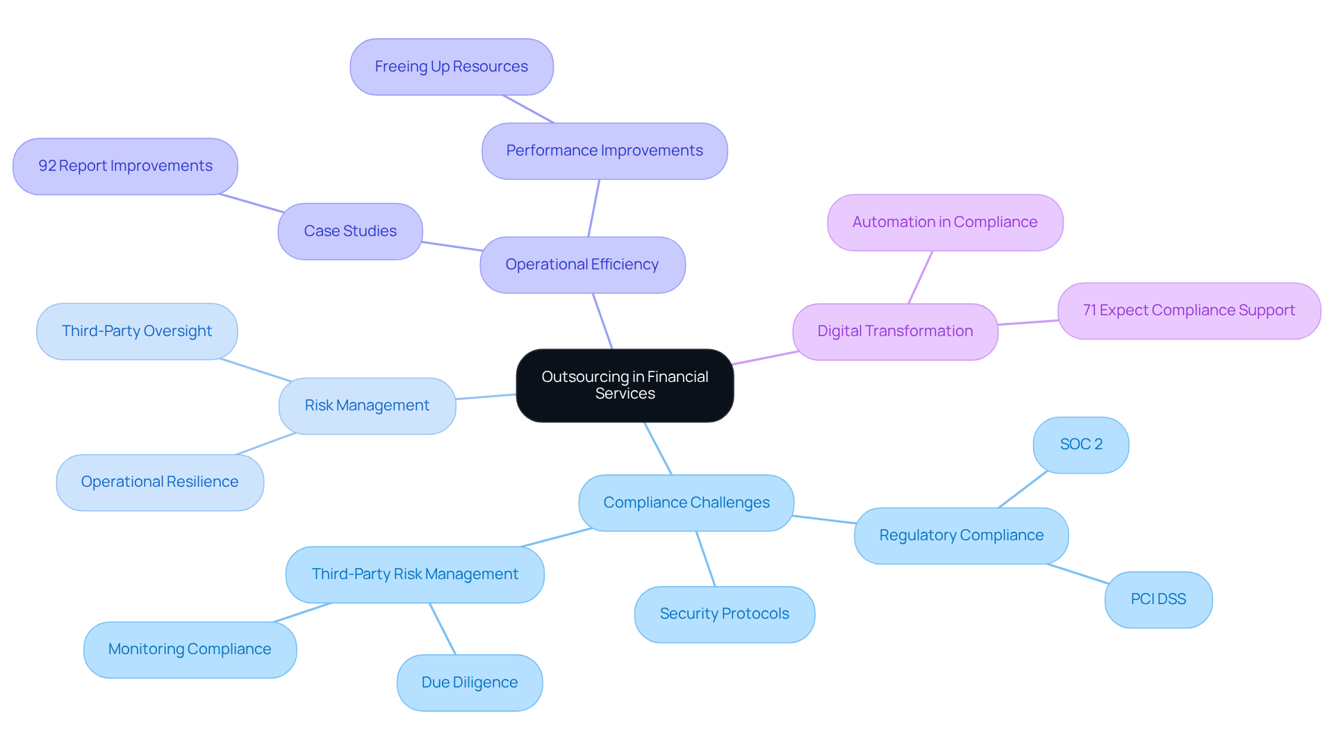 This mindmap starts with the central idea of outsourcing in financial services. Each branch represents a key theme related to compliance and operational needs. Follow the branches to explore how these themes connect and support effective outsourcing strategies.