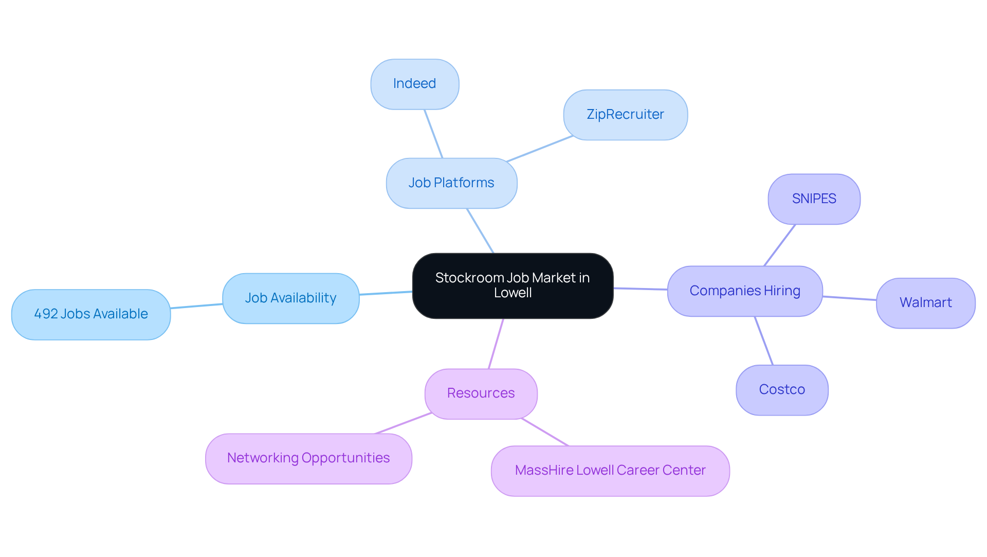 The central node represents the stockroom job market, while branches show different aspects like job availability, platforms for job searching, companies hiring, and resources available to job seekers. The central node represents the stockroom job market, while branches show different aspects like job availability, platforms for job searching, companies hiring, and resources available to job seekers.