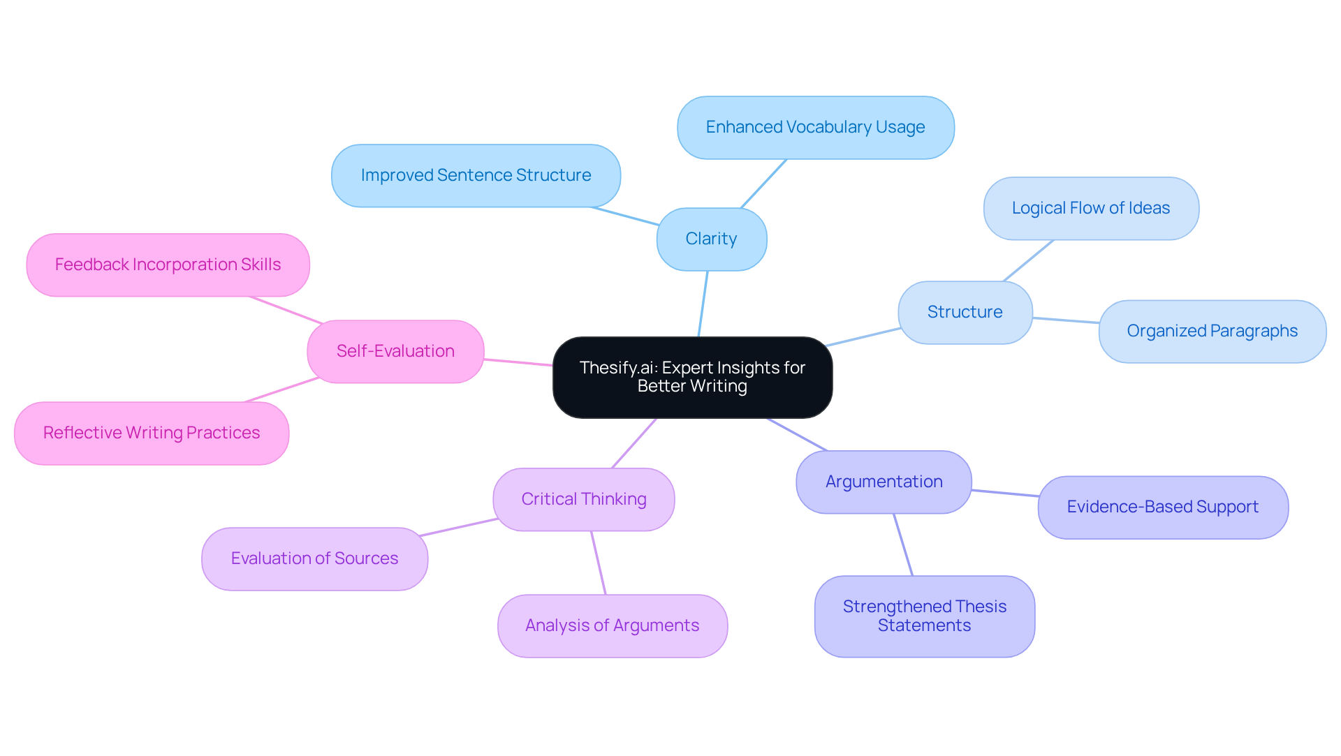 The center represents Thesify.ai, and the branches show how it helps improve various aspects of writing. Each branch highlights a specific area of focus, making it easy to see the comprehensive support the tool offers.