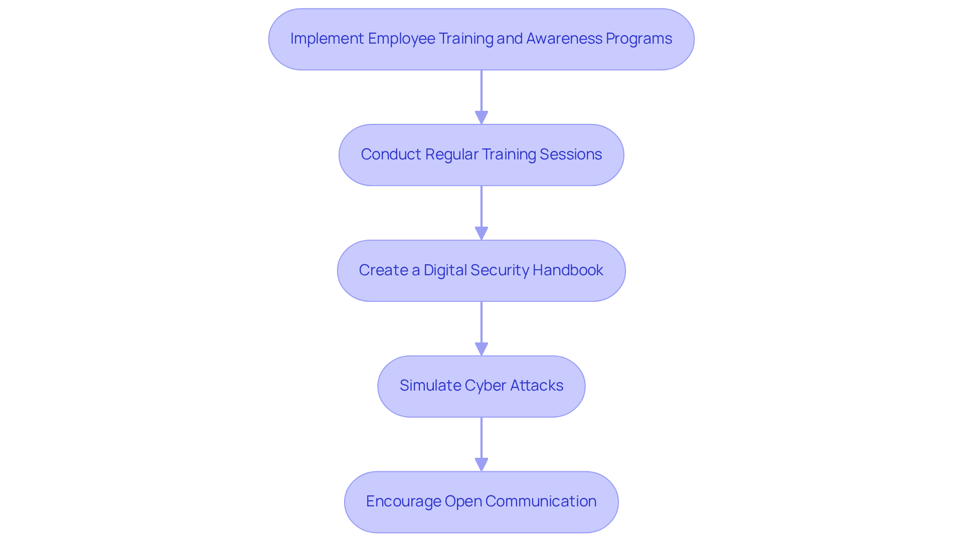 Each box represents a step in the training program. Follow the arrows to see how each strategy builds on the previous one to improve digital security awareness. Each box represents a step in the training program. Follow the arrows to see how each strategy builds on the previous one to improve digital security awareness.