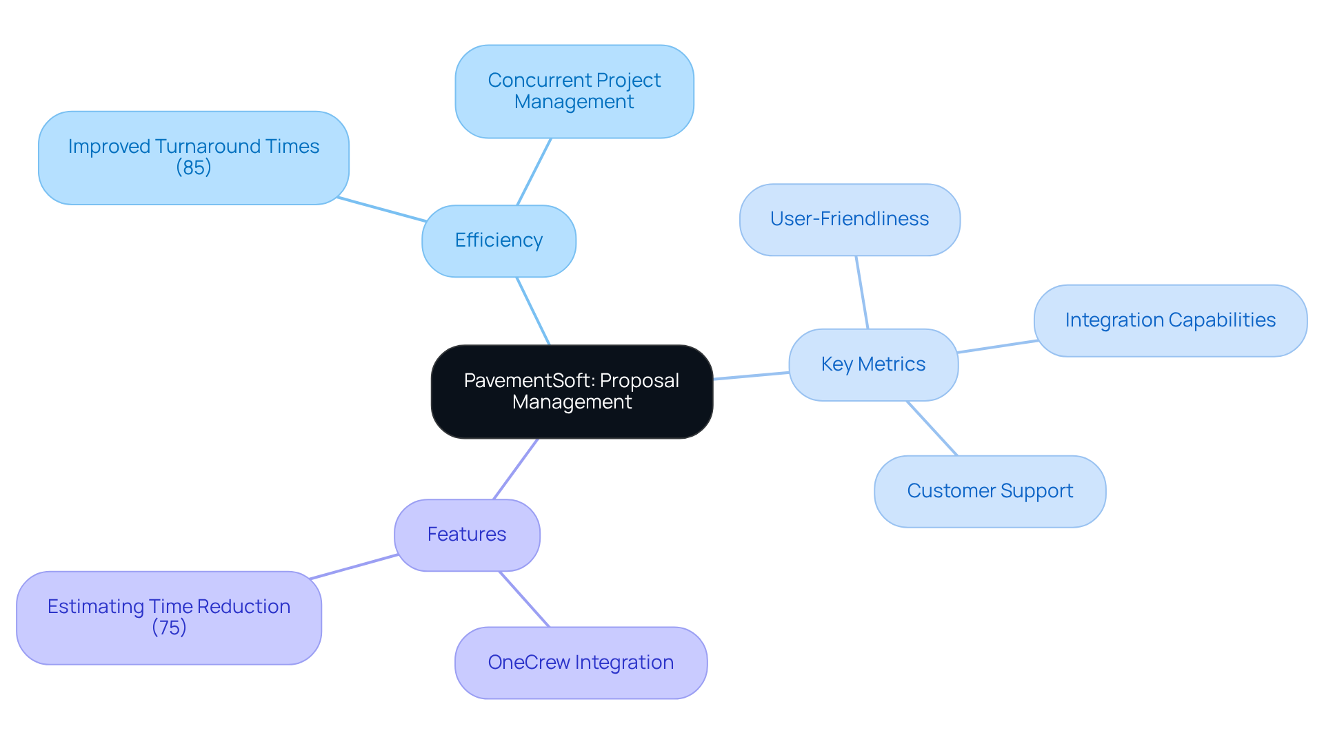The central node represents PavementSoft, with branches showing its efficiency, key metrics to consider, and features. Each branch highlights important aspects that contribute to its effectiveness in proposal management.