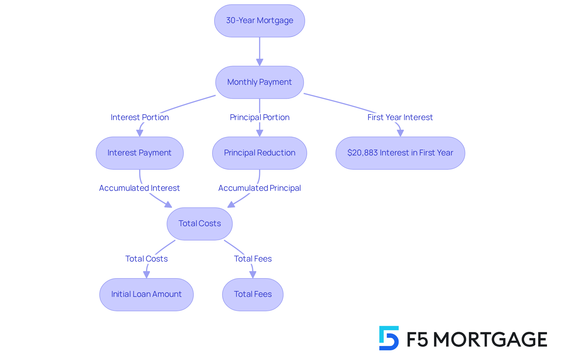 Follow the arrows to see how your payments break down over the years. The first box shows your mortgage, the next one shows monthly payments, and then it breaks down how much goes to interest and how much reduces your loan. The total costs grow as you pay interest, so understanding this helps in planning your finances.